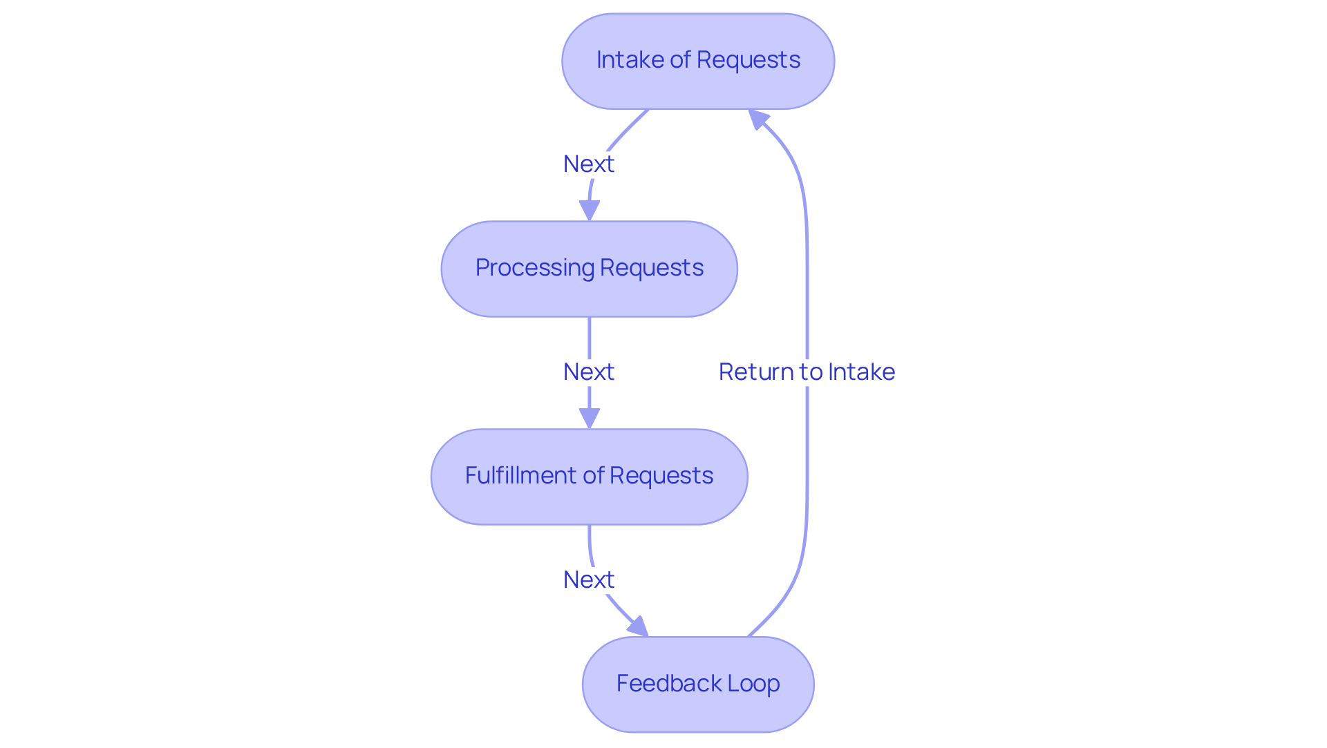 This flowchart outlines how Ketch automates the management of data subject rights requests. Each box represents a step in the process, and the arrows show how requests move from one stage to the next, making it easier to understand how automation enhances efficiency.