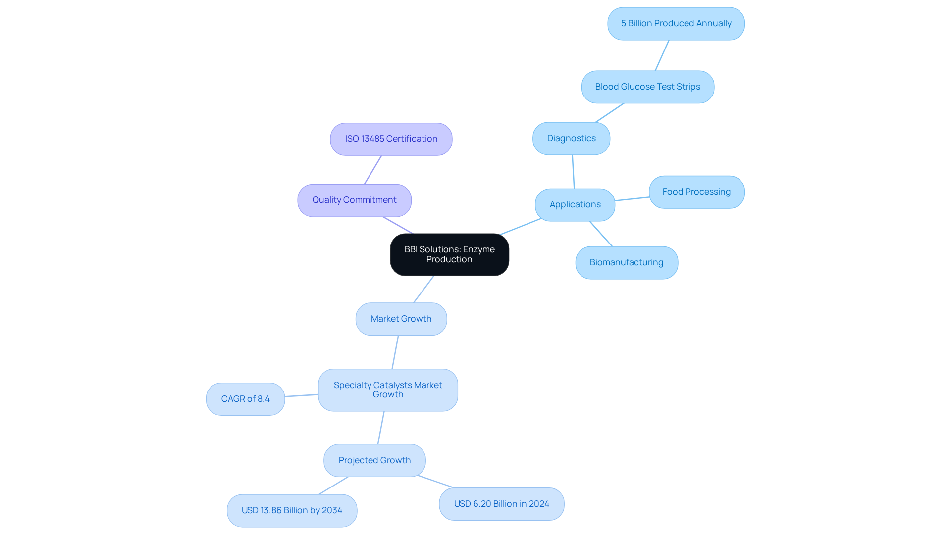 The central node represents BBI Solutions, with branches showing their key applications, market growth projections, and commitment to quality. Each branch highlights important aspects of their operations and impact.