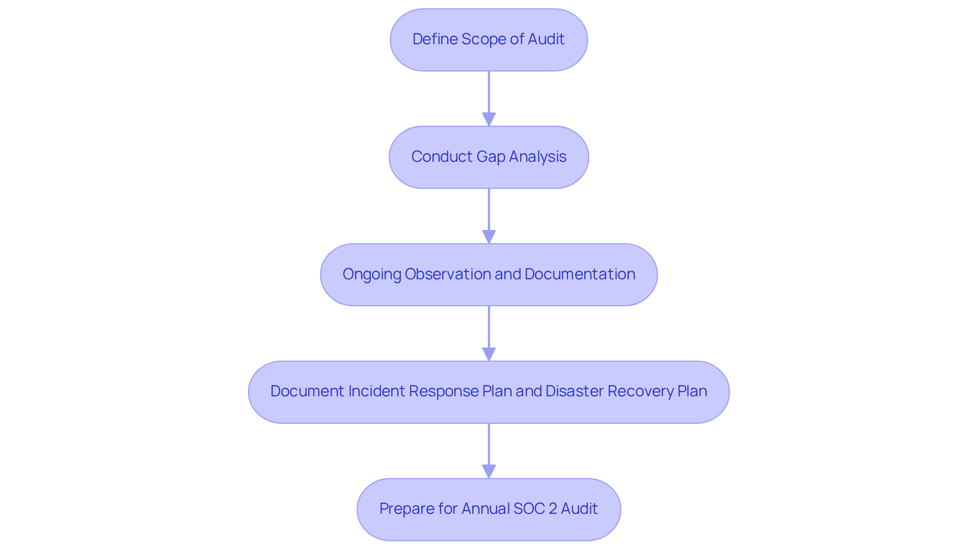 Each box represents a step in the SOC 2 audit process. Follow the arrows to see how each step leads to the next, ensuring a smooth navigation through the audit requirements.