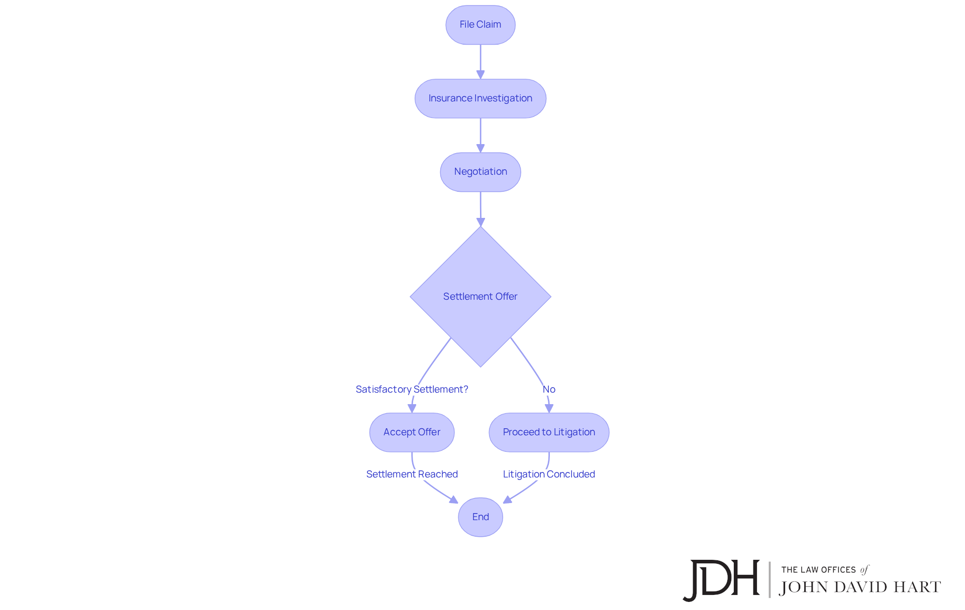 Each box represents a step in the claim process. Follow the arrows to see how you move from one stage to the next, and note the decision points that may lead to different outcomes.