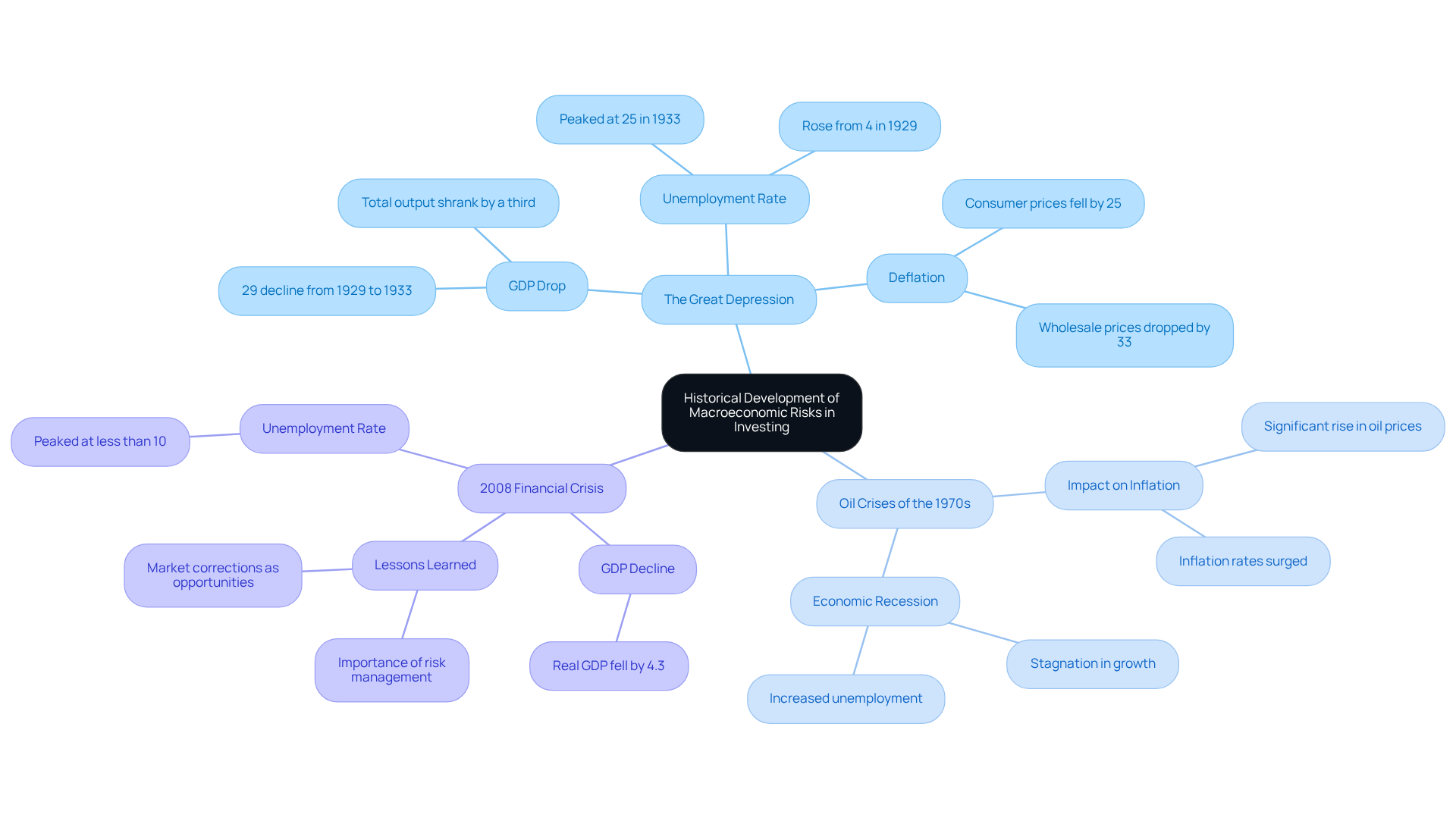 This mindmap illustrates how different economic events have shaped our understanding of investment risks. Each branch represents a significant event, with sub-branches providing key insights and statistics that highlight the lessons learned over time. This mindmap illustrates how different economic events have shaped our understanding of investment risks. Each branch represents a significant event, with sub-branches providing key insights and statistics that highlight the lessons learned over time.