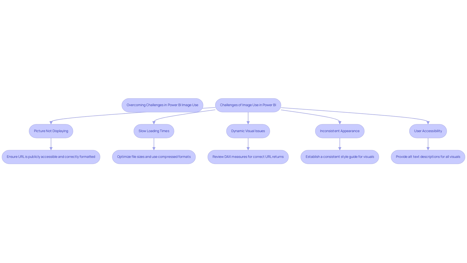 Blue boxes represent challenges, while green boxes represent corresponding solutions. Arrows indicate the relationship between each challenge and its solution.