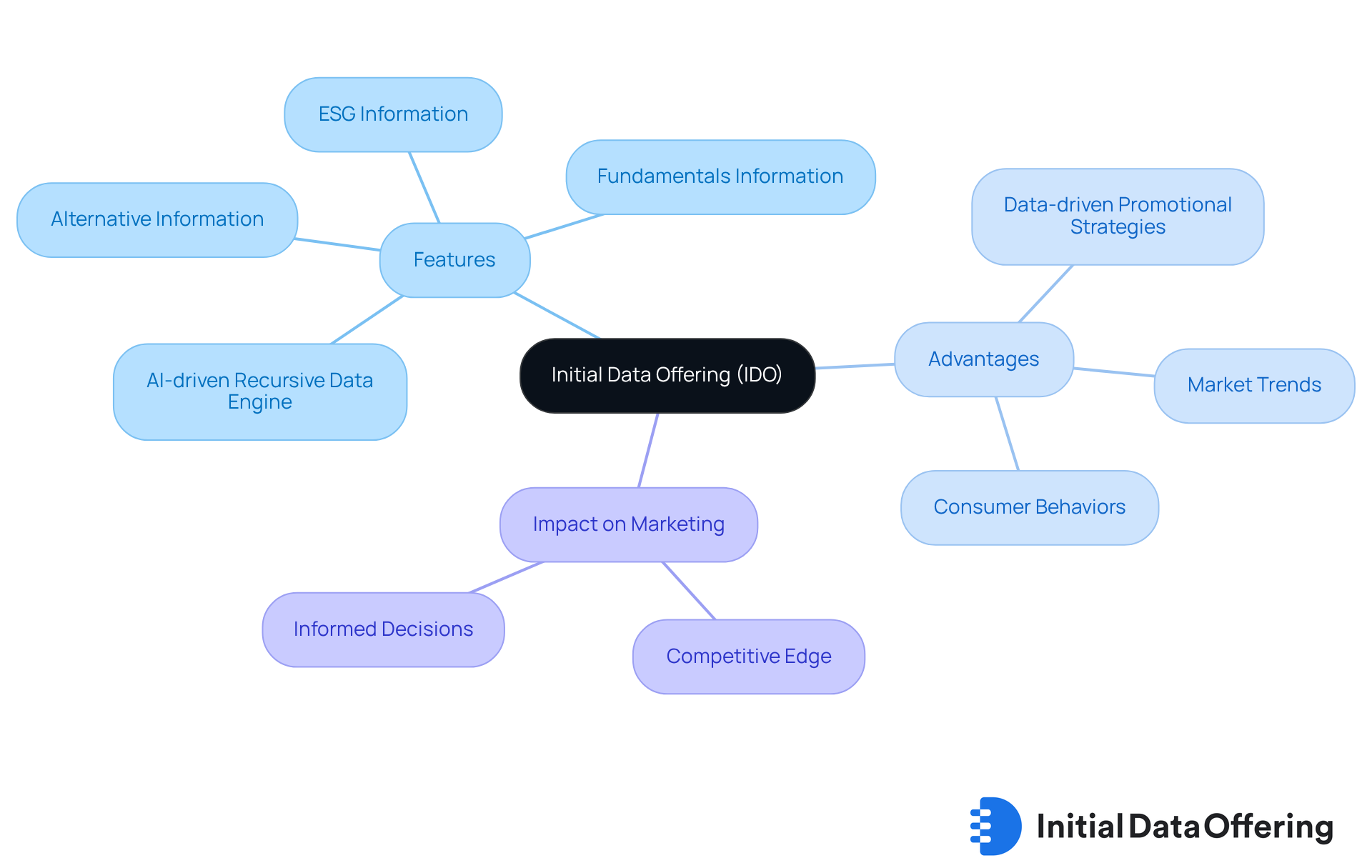 Start at the center with the Initial Data Offering, then explore the branches to see its features, advantages, and how it can transform marketing strategies. Start at the center with the Initial Data Offering, then explore the branches to see its features, advantages, and how it can transform marketing strategies.
