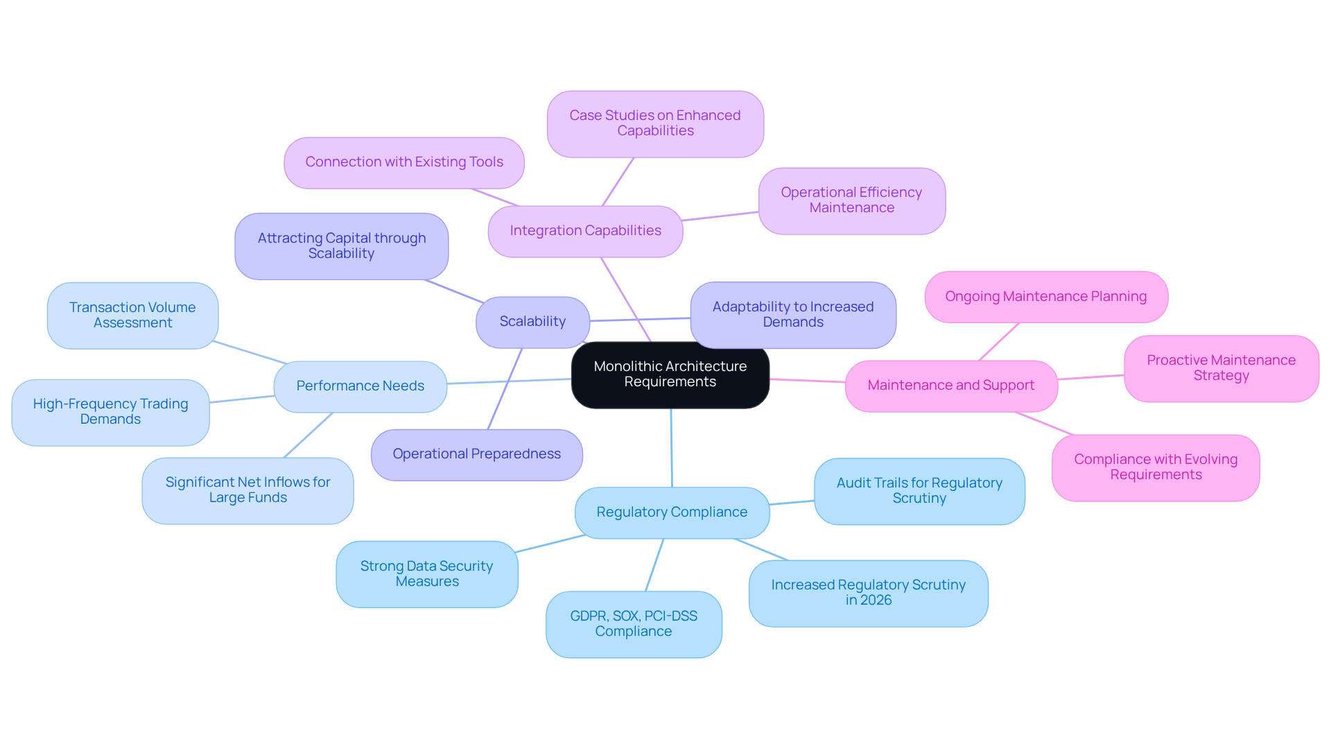 This mindmap starts with the main topic in the center and branches out to show the key requirements for adopting a monolithic architecture. Each branch represents a different requirement, and the sub-branches provide additional details or statistics related to that requirement. Follow the branches to see how each aspect contributes to the overall decision-making process.