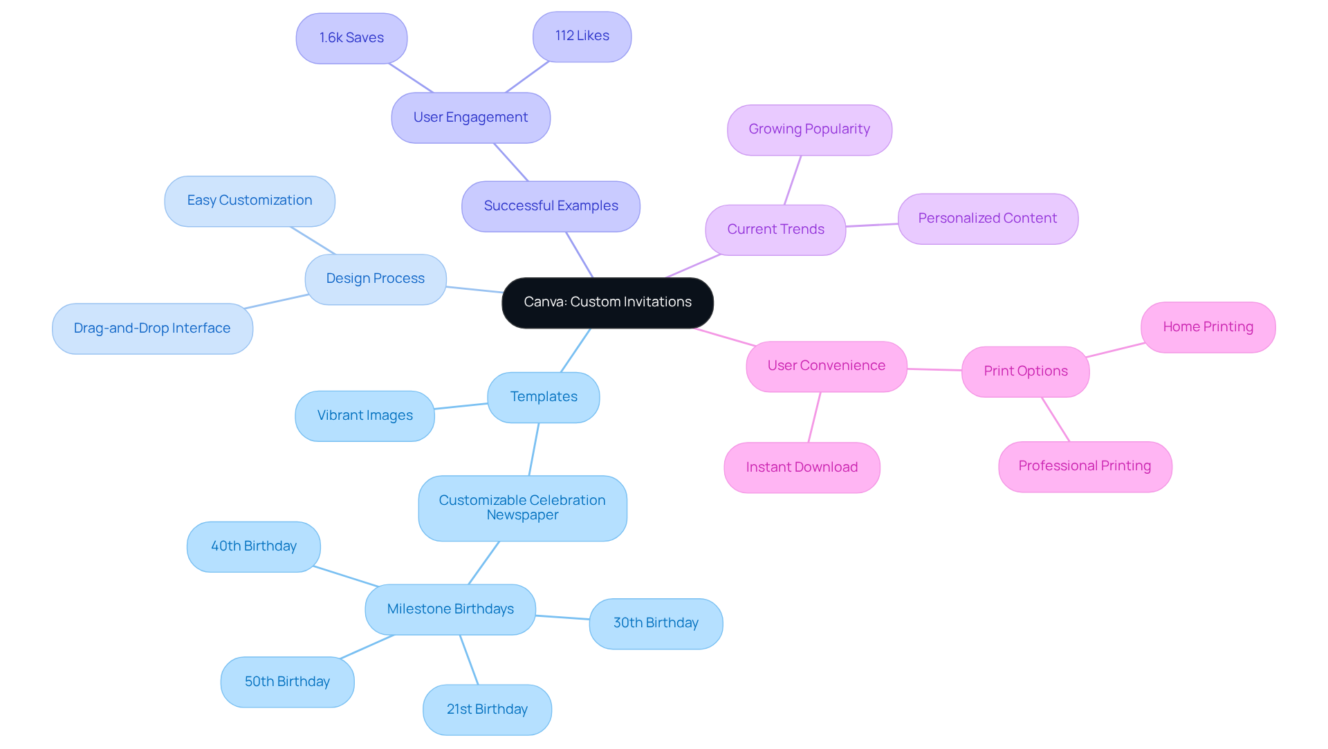 At the center is Canva's invitation design capability, with branches showing different features like templates and design ease. Each branch connects to specific elements that make creating personalized invitations enjoyable and accessible.