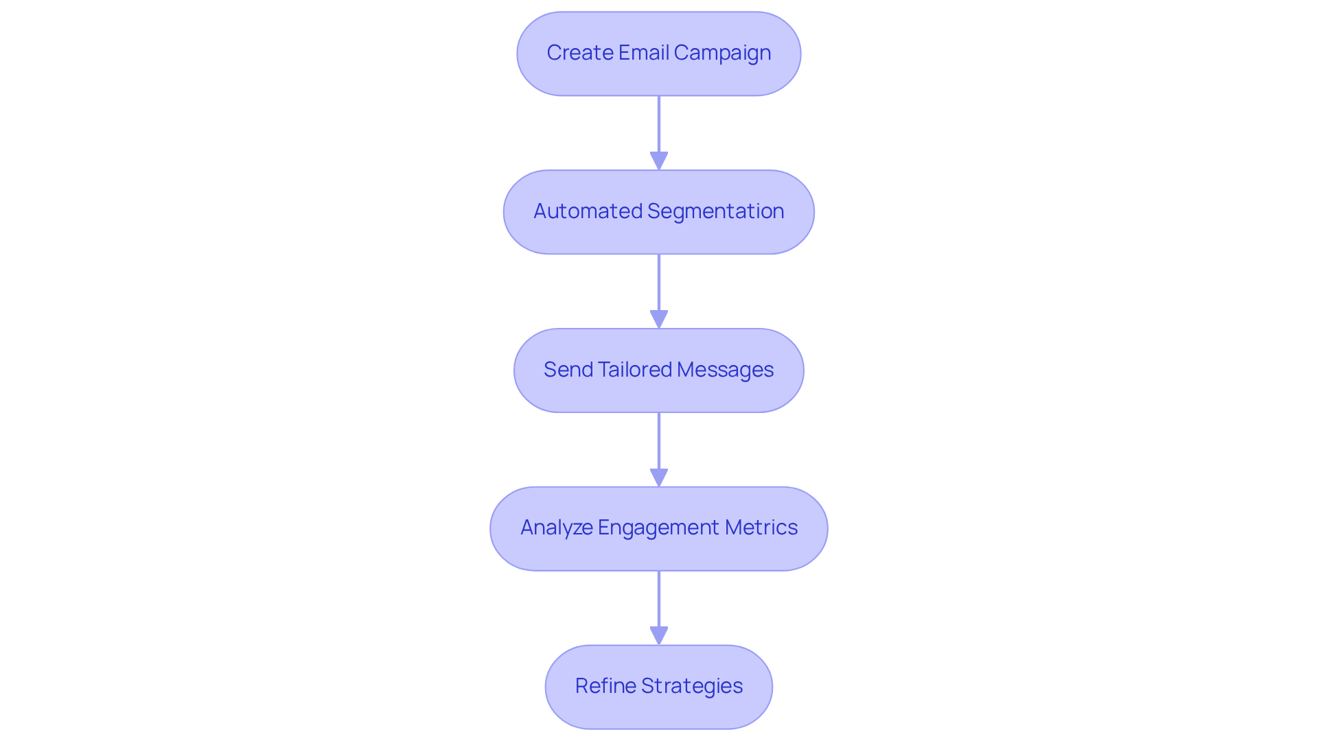 Each step illustrates a part of the email marketing process with Mailchimp — follow the arrows to see how to enhance your campaigns from start to finish. Each step illustrates a part of the email marketing process with Mailchimp — follow the arrows to see how to enhance your campaigns from start to finish.