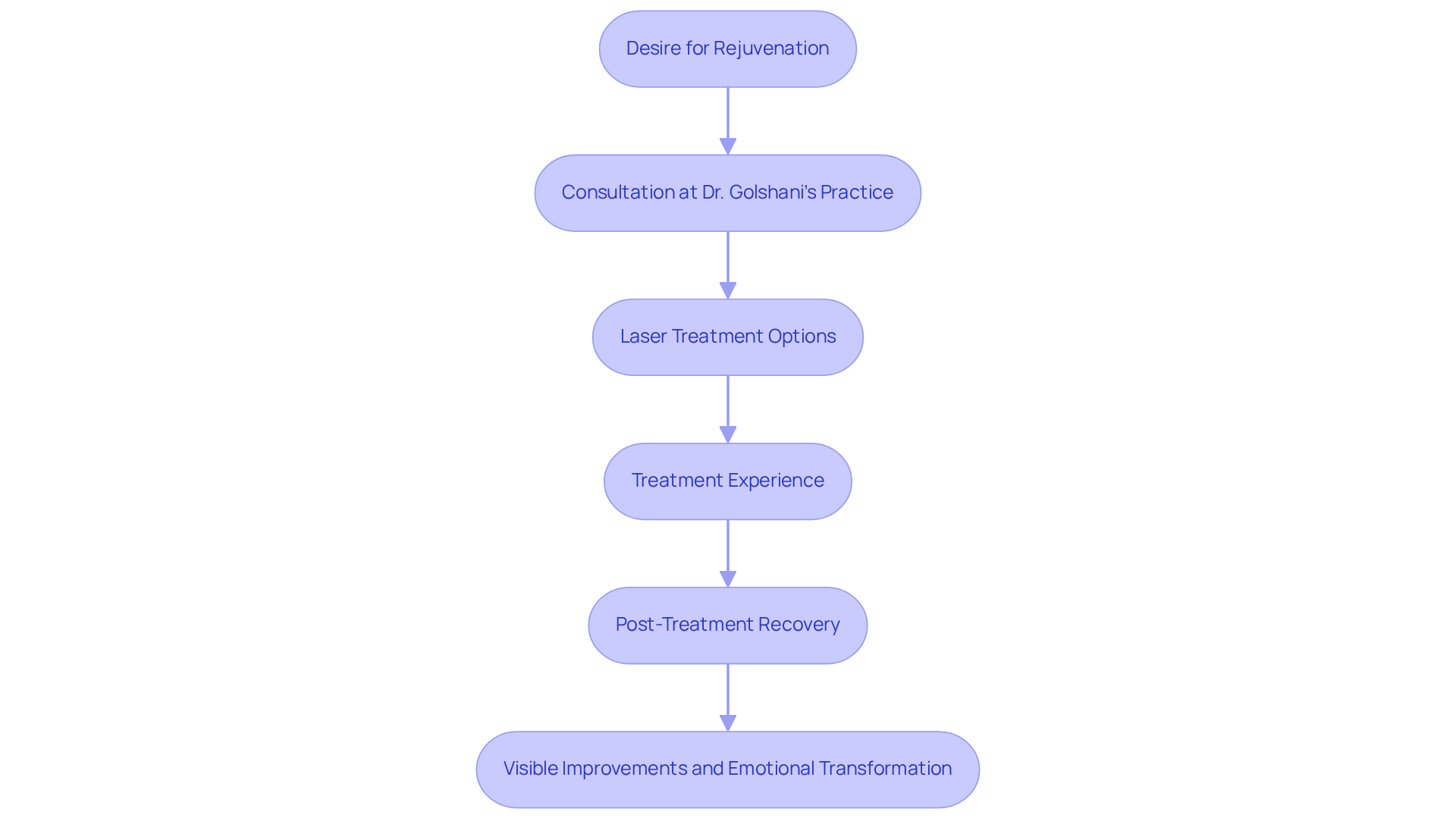 Each box represents a step in the rejuvenation journey - follow the arrows to see how one experience leads to the next, culminating in renewed confidence and satisfaction.