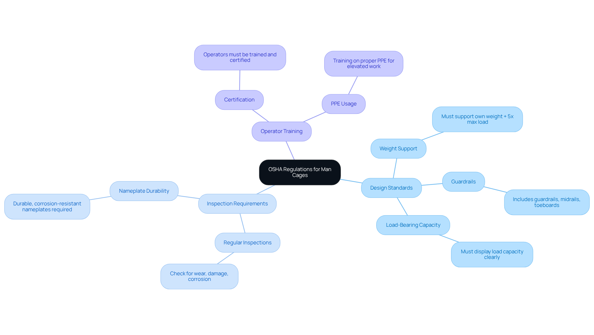 This mindmap starts with the main topic of OSHA regulations for man cages. Each branch represents a key area of focus, with further details branching out to show specific requirements and considerations. Follow the branches to understand how each aspect contributes to workplace safety.