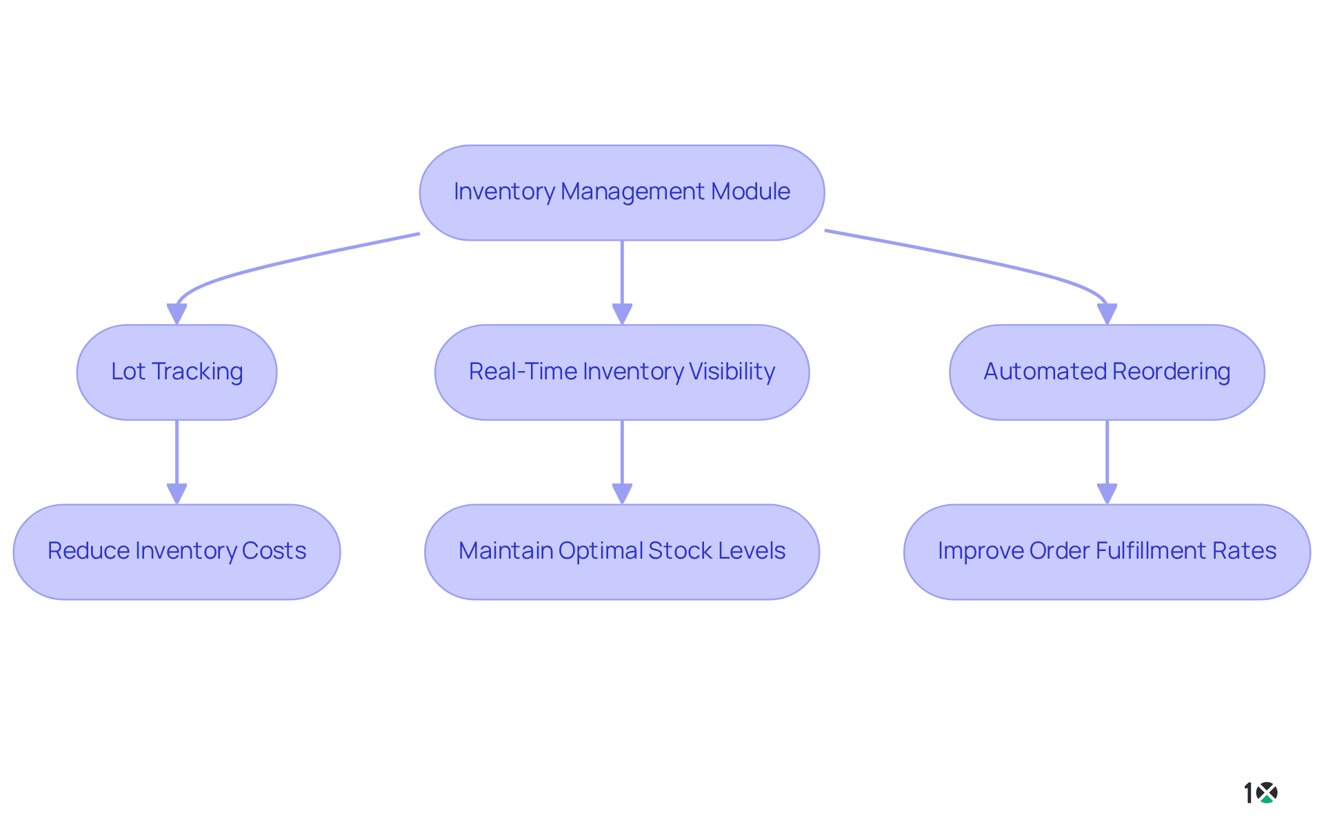 This flowchart shows how the Inventory Management Module works. Each feature helps improve stock levels and order management—follow the arrows to see how they connect and benefit the overall process. This flowchart shows how the Inventory Management Module works. Each feature helps improve stock levels and order management—follow the arrows to see how they connect and benefit the overall process.