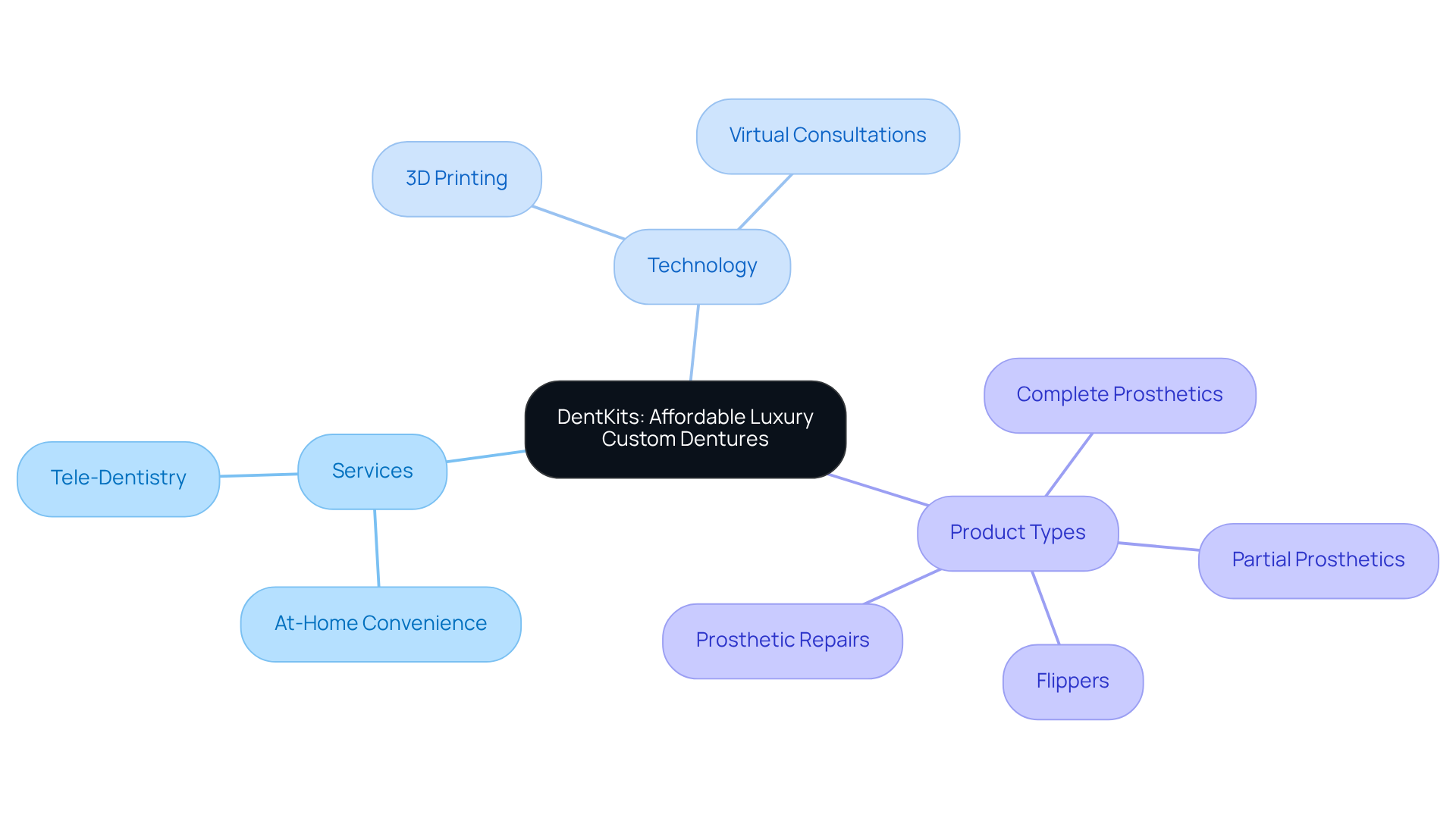 The center shows DentKits and its key features. Each branch leads to important aspects like services provided, the technology that makes it possible, and the various types of dental solutions offered.