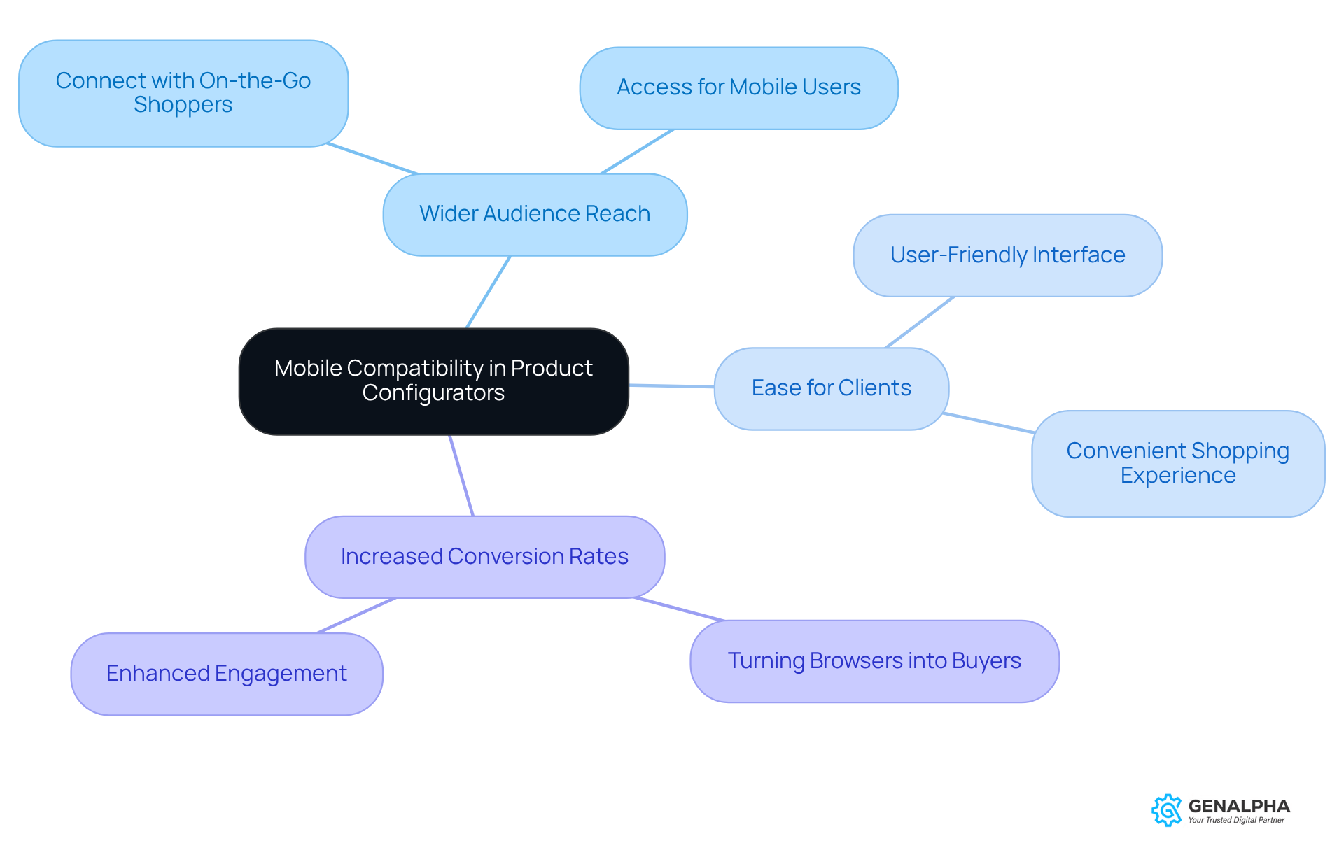 The central idea shows the importance of mobile compatibility, and each branch highlights a key benefit, helping you see how they connect and contribute to enhancing sales opportunities.