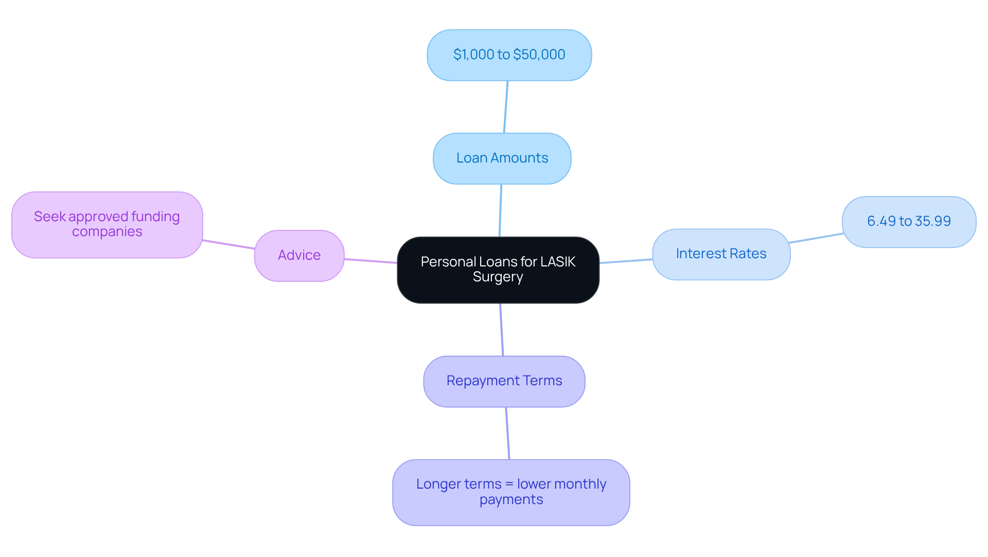 This mindmap illustrates the key aspects of personal loans for LASIK surgery. Start at the center with the main topic, then follow the branches to explore loan amounts, interest rates, repayment terms, and helpful advice. Each branch provides a quick overview of important details, making it easier to understand your financing options. This mindmap illustrates the key aspects of personal loans for LASIK surgery. Start at the center with the main topic, then follow the branches to explore loan amounts, interest rates, repayment terms, and helpful advice. Each branch provides a quick overview of important details, making it easier to understand your financing options.