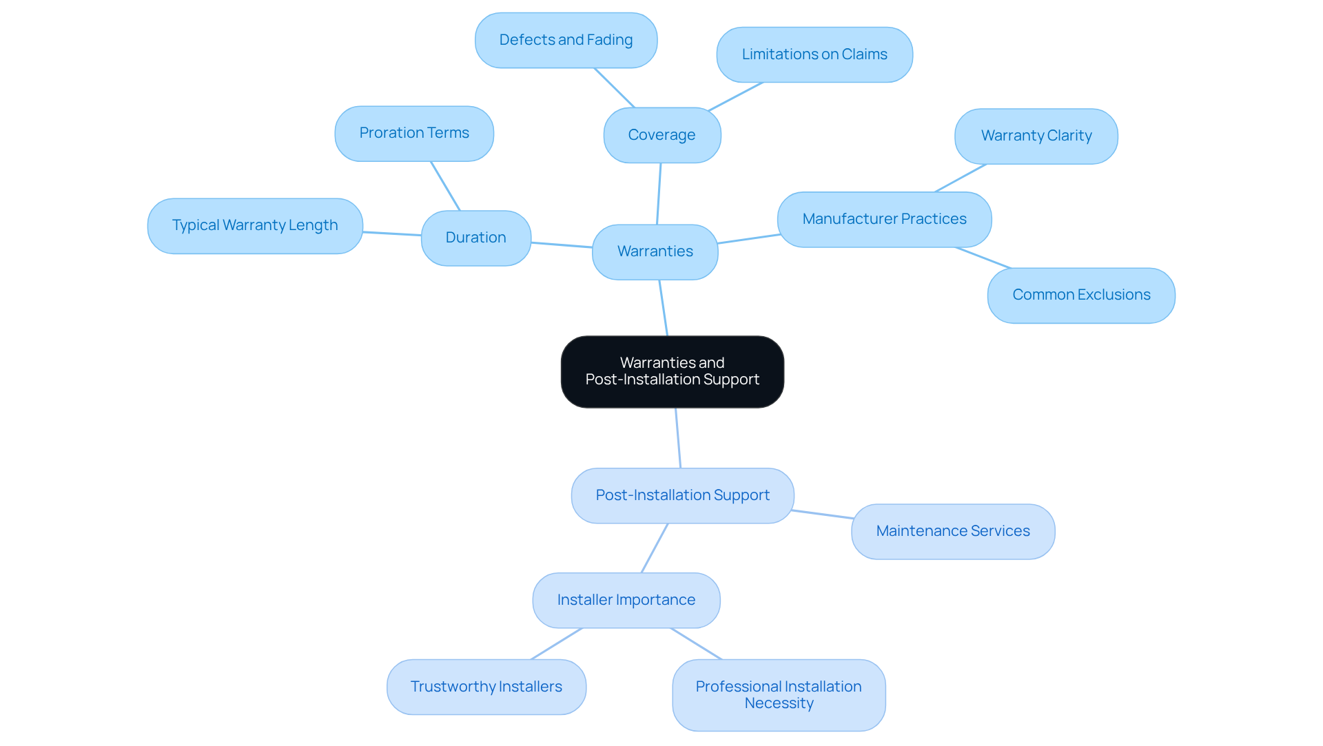 This mindmap starts with the main topic in the center and branches out to show important details about warranties and support. Each branch represents a key area, helping you see how everything connects and what to consider when choosing an installer.