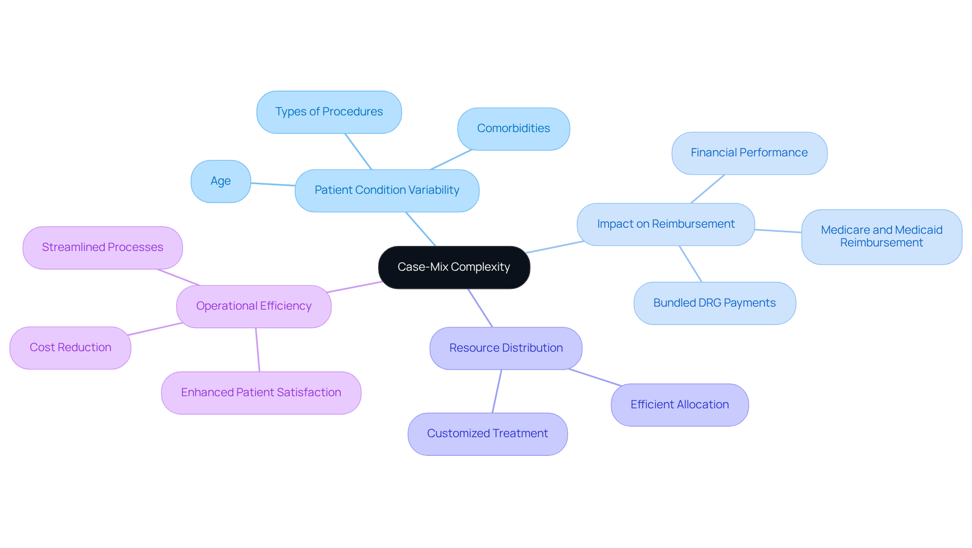 The central node represents the main idea of case-mix complexity, while the branches illustrate how different factors and outcomes are connected. By following the branches, you can see how patient variability affects everything from treatment to operational success.