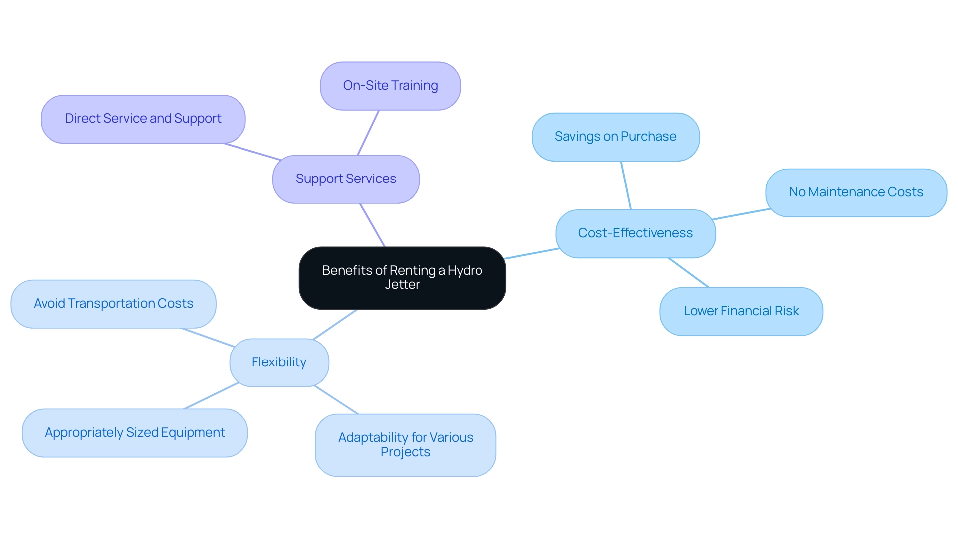 The central node represents the overall topic, with branches indicating key benefits and sub-branches detailing specific advantages related to each benefit.