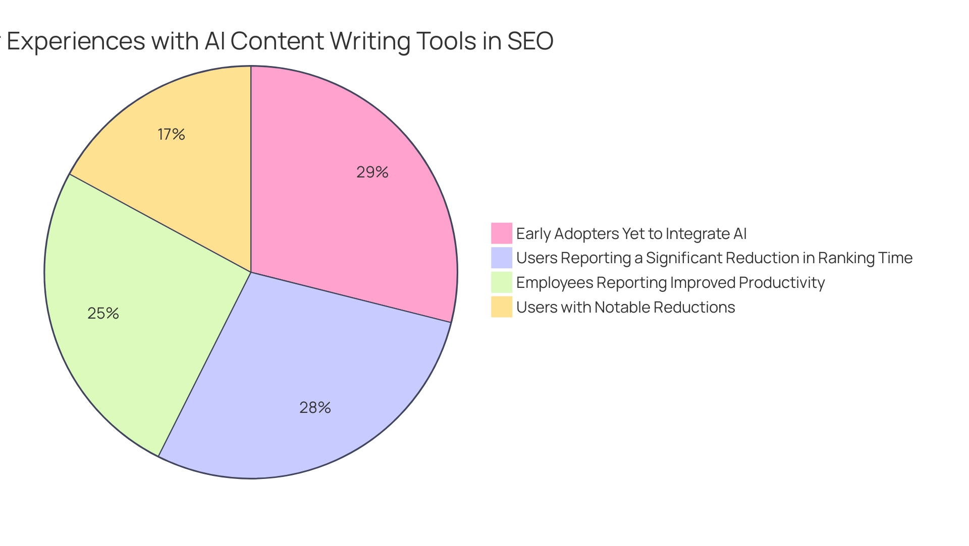 Each segment represents a user experience with AI content writing tools: reduction in ranking time, notable reductions, productivity improvements, and early adopters yet to integrate AI.