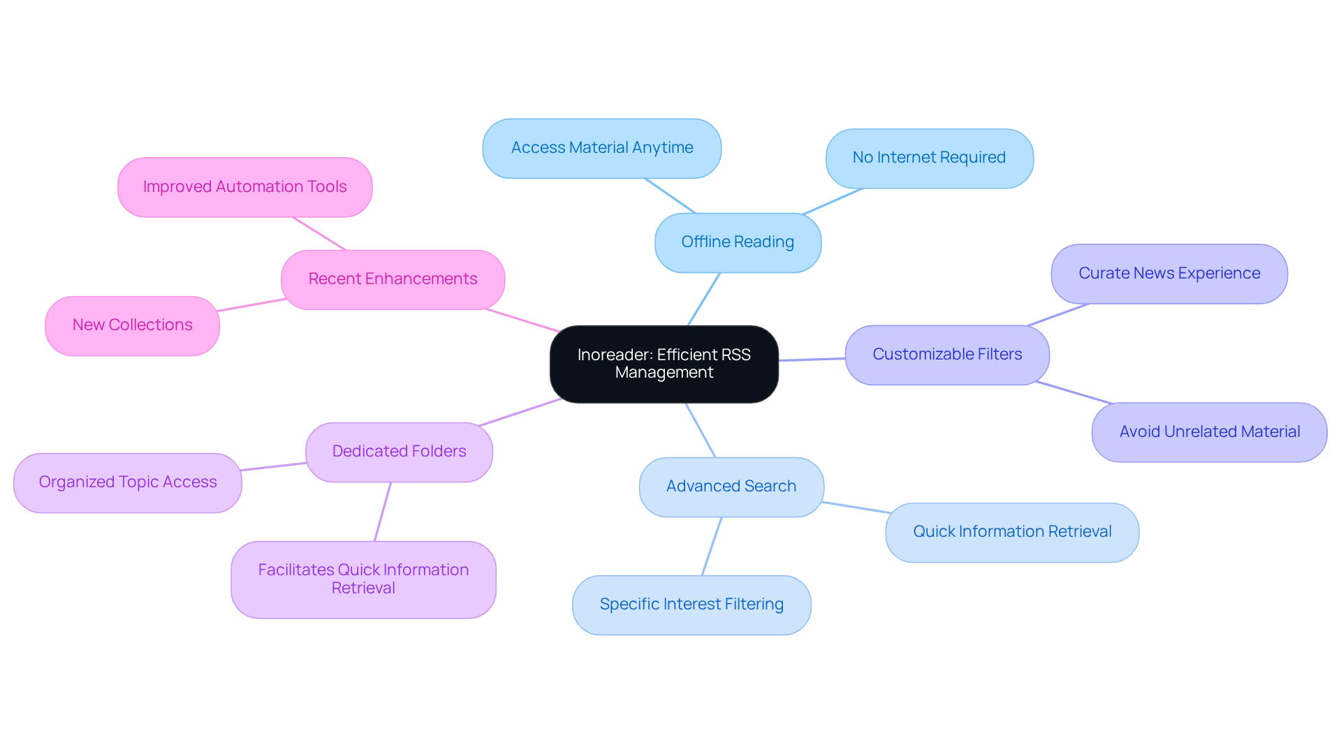 Start at the center with Inoreader, then explore each branch to see its features and how they help busy professionals manage their news efficiently.