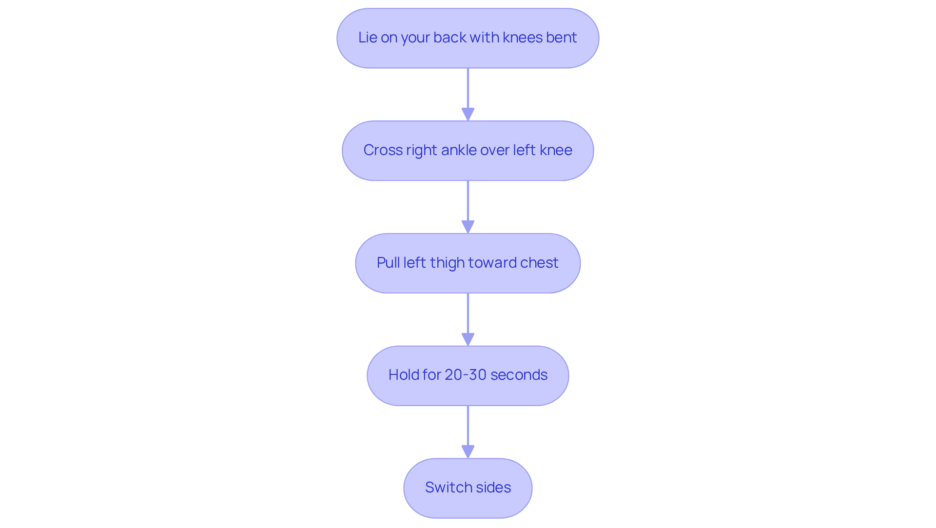 Follow the boxes from top to bottom to learn how to perform the Piriformis Stretch. Each step shows you what to do next, helping you ease your sciatica pain effectively. Follow the boxes from top to bottom to learn how to perform the Piriformis Stretch. Each step shows you what to do next, helping you ease your sciatica pain effectively.