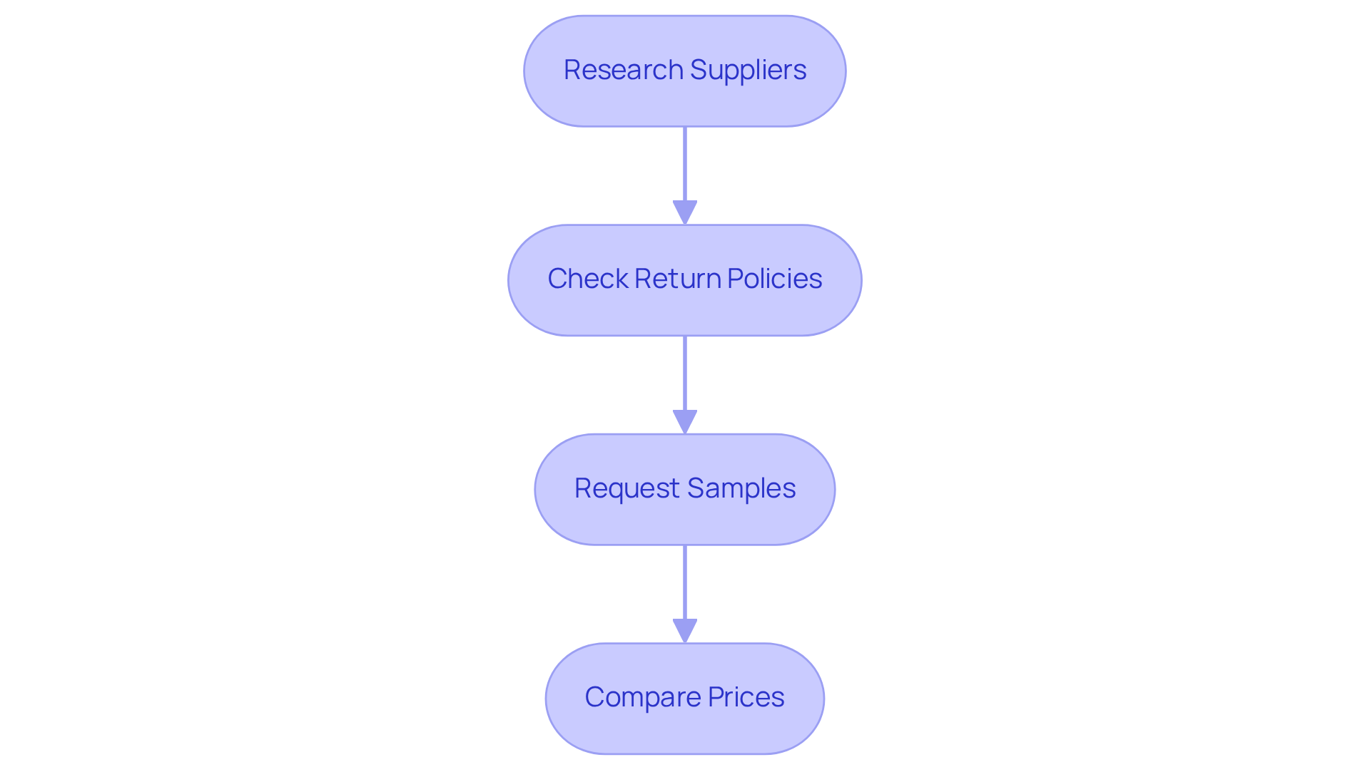 Each box represents a step in the sourcing process. Follow the arrows to see how to effectively choose your tablecloth suppliers, ensuring quality and value.