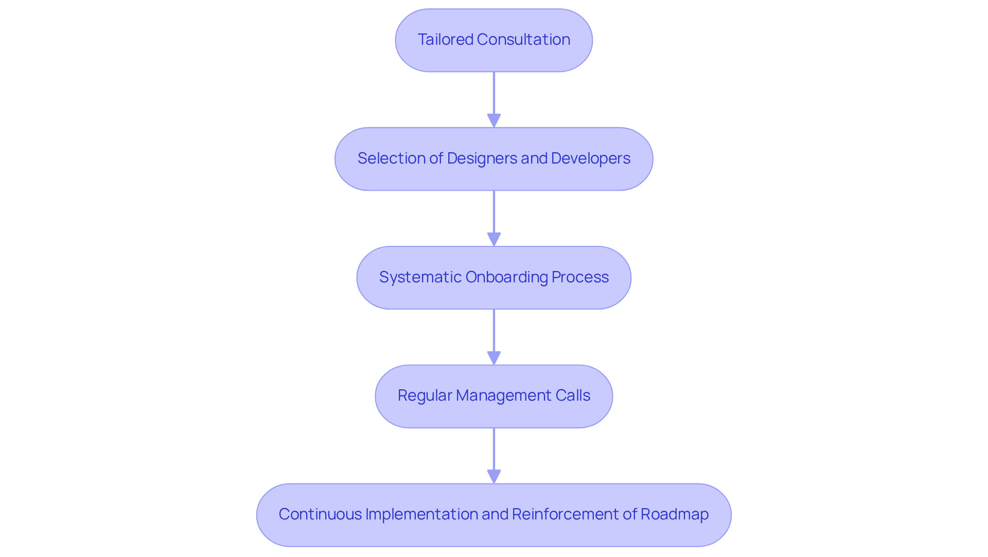 This flowchart outlines the steps Neutech takes to engage with clients. Start with the consultation to understand needs, then move to selecting the right team, onboarding them, and maintaining regular communication to ensure everything runs smoothly.