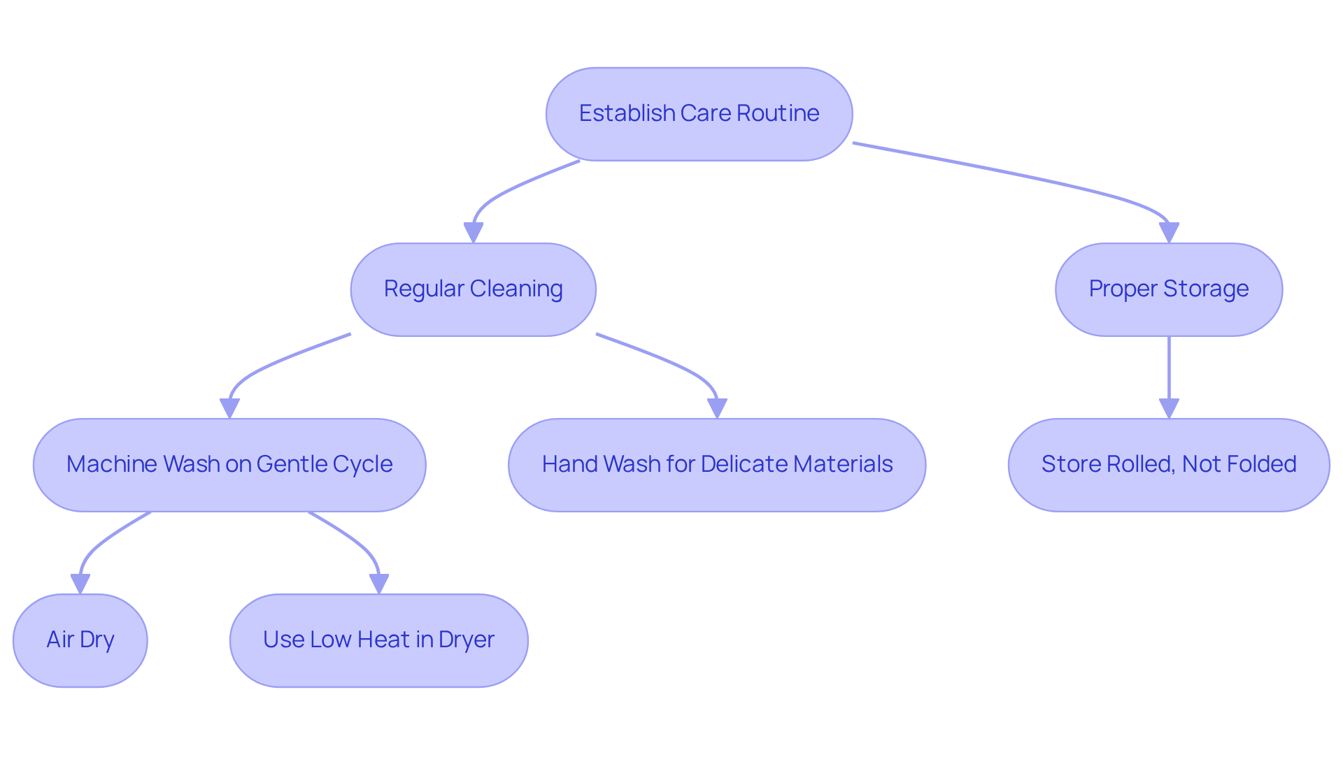 Follow the arrows to see each step in caring for your table runners. Each box represents an action you should take, ensuring your linens stay fresh and vibrant for every occasion. Follow the arrows to see each step in caring for your table runners. Each box represents an action you should take, ensuring your linens stay fresh and vibrant for every occasion.