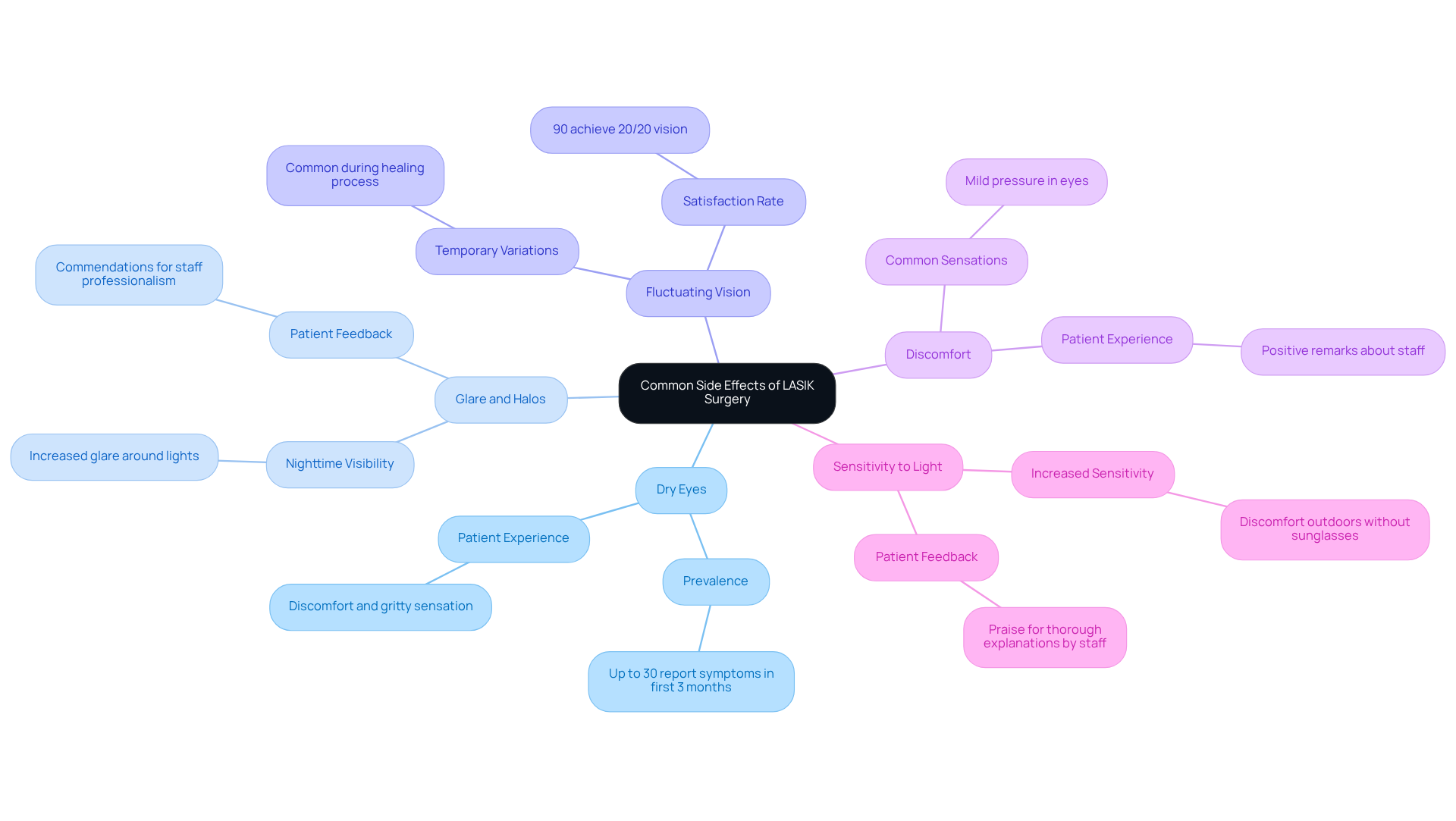 This mindmap illustrates the common side effects experienced after LASIK surgery. Each branch represents a specific side effect, with additional details and patient experiences to provide context. The central node is the main topic, while the branches help you explore each side effect and understand its implications better. This mindmap illustrates the common side effects experienced after LASIK surgery. Each branch represents a specific side effect, with additional details and patient experiences to provide context. The central node is the main topic, while the branches help you explore each side effect and understand its implications better.