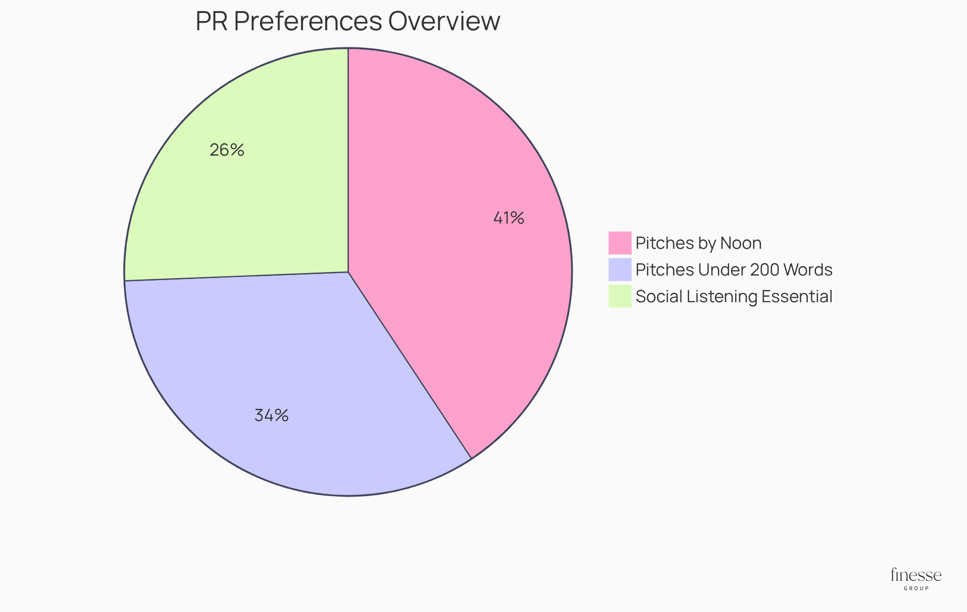 Each slice of the pie shows a different preference or insight regarding public relations practices. The bigger the slice, the more significant the preference among journalists and PR professionals. Each slice of the pie shows a different preference or insight regarding public relations practices. The bigger the slice, the more significant the preference among journalists and PR professionals.