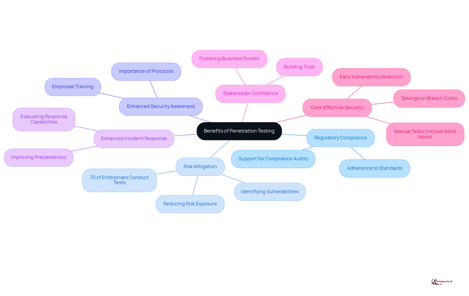 This mindmap illustrates the various benefits of penetration testing. Each branch represents a key advantage, and the sub-branches provide additional details. Follow the branches to see how each benefit contributes to a stronger cybersecurity posture. This mindmap illustrates the various benefits of penetration testing. Each branch represents a key advantage, and the sub-branches provide additional details. Follow the branches to see how each benefit contributes to a stronger cybersecurity posture.