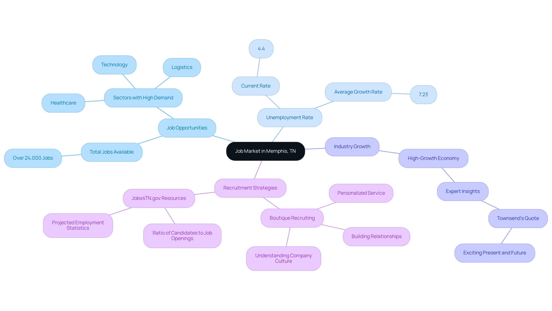 The central node represents the overall job market, with branches for various key themes such as job opportunities, unemployment rates, industry growth, and recruitment strategies.