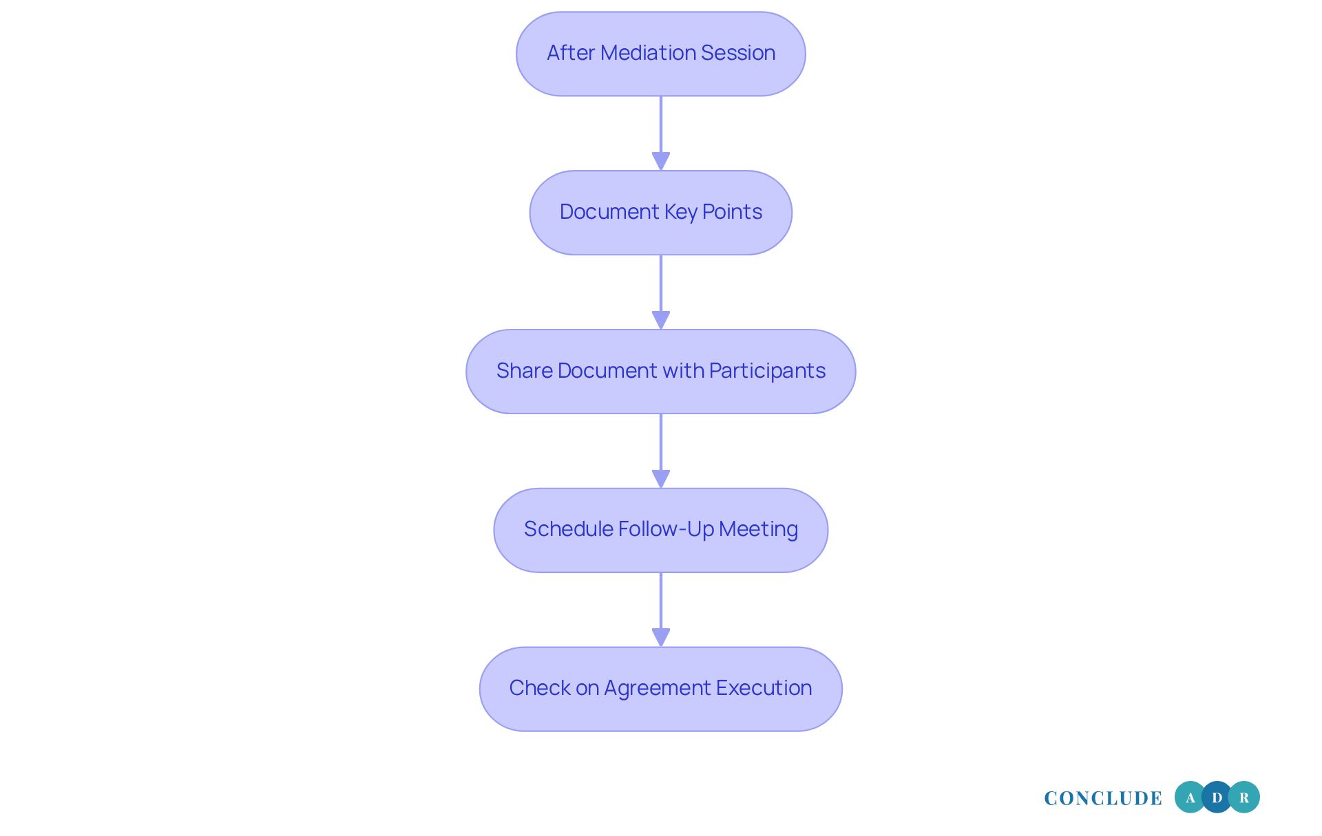 This flowchart shows the steps to take after a mediation session. Start at the top and follow the arrows to see how each step connects to ensure agreements are honored and followed up on.