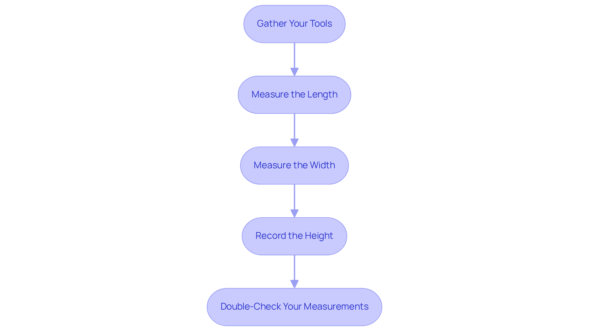 Each box represents a step in the measuring process. Follow the arrows to see the order in which you should complete each task for accurate measurements.