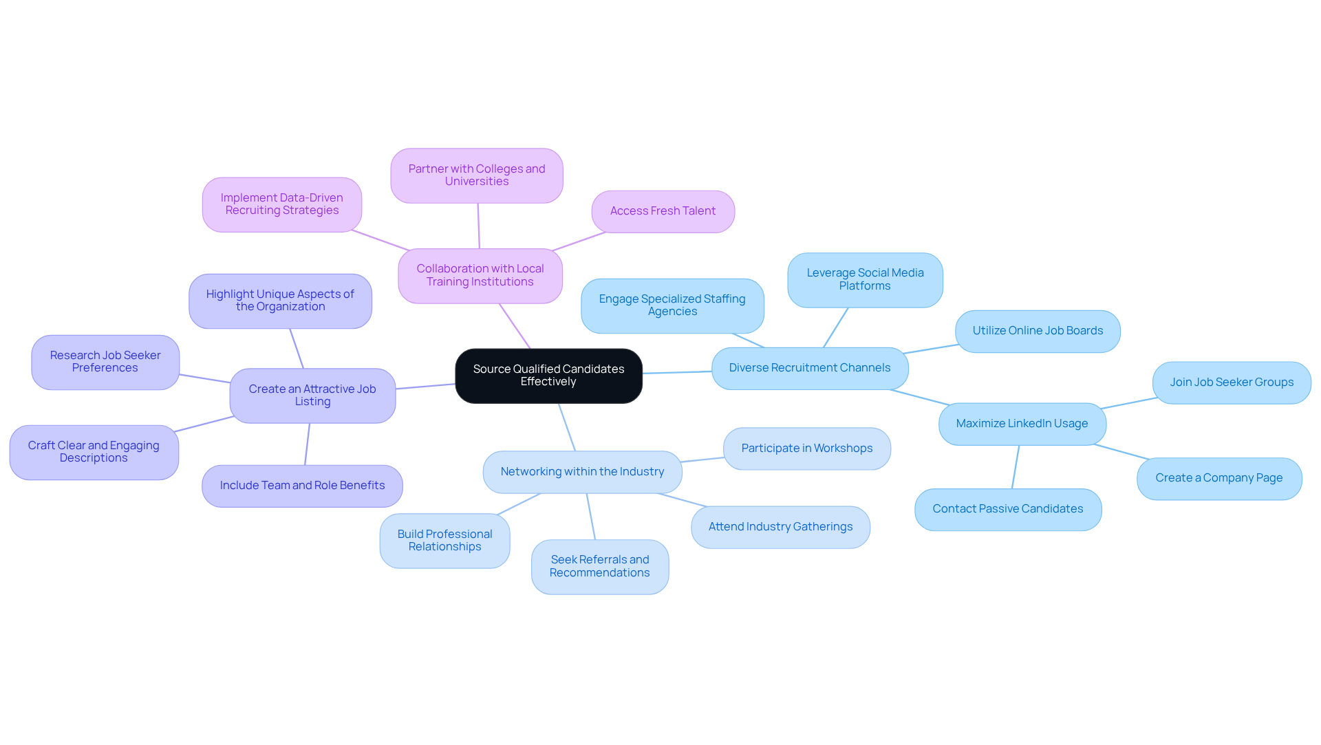 The center of the mindmap shows the main goal of sourcing candidates. Each branch represents a different strategy, and the sub-branches provide specific actions to take. This layout helps you see how various approaches connect and contribute to finding the right candidates.