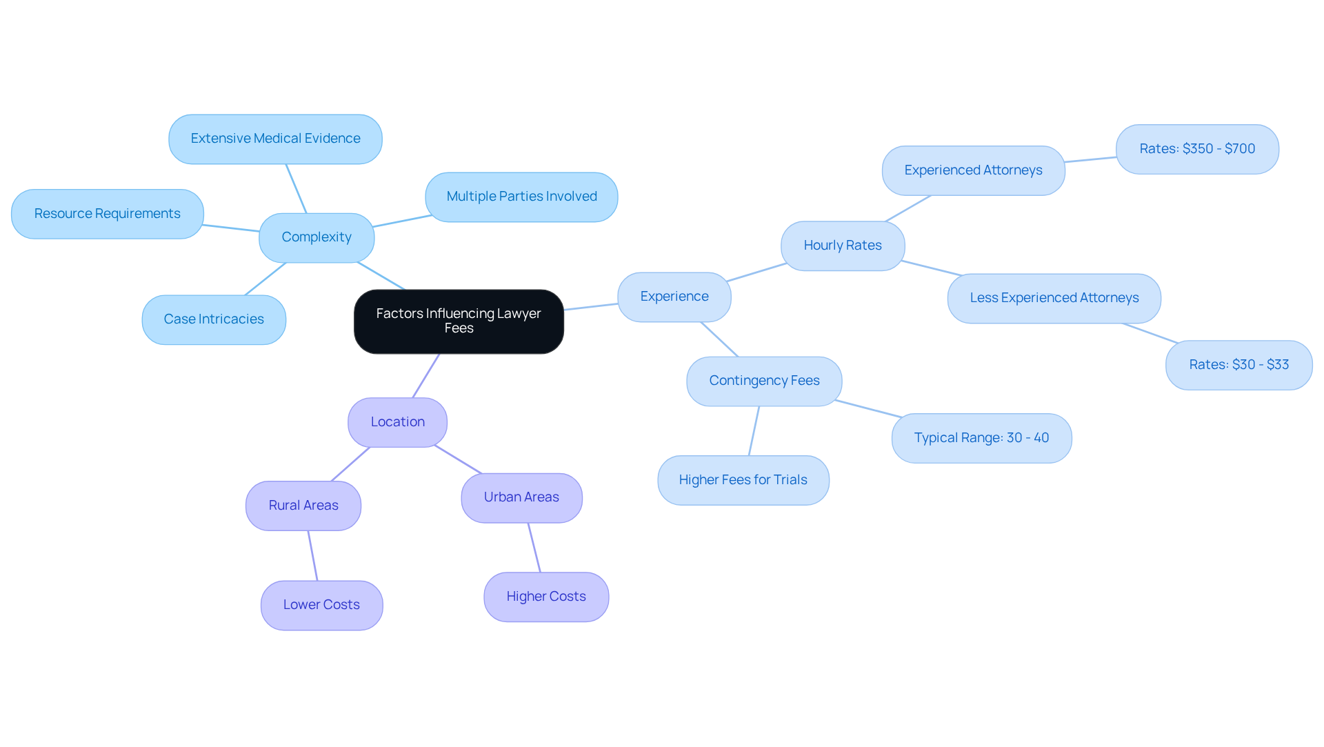 The central node represents the main topic, while the branches show the key factors affecting lawyer fees. Each sub-point provides additional details about how these factors can impact costs.