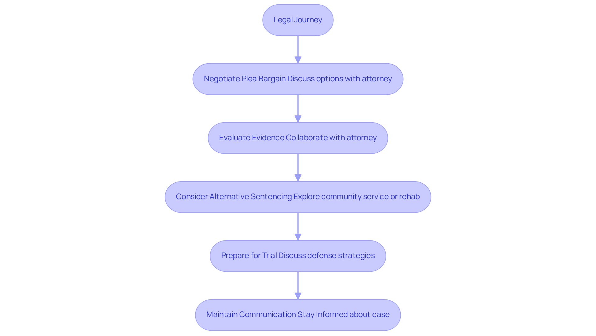 This flowchart guides you through the legal process of negotiating plea options and preparing for defense. Each box represents a key step, and the arrows show how to move from one step to the next. Follow the flow to understand what actions to take at each stage of your legal journey. This flowchart guides you through the legal process of negotiating plea options and preparing for defense. Each box represents a key step, and the arrows show how to move from one step to the next. Follow the flow to understand what actions to take at each stage of your legal journey.
