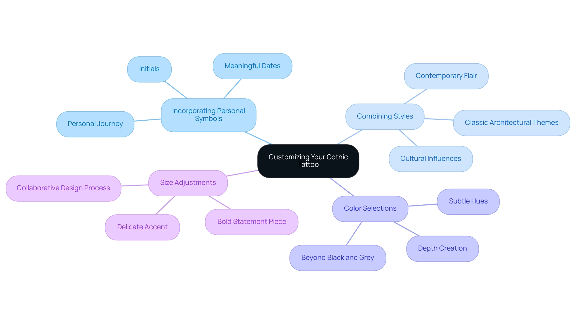 Each branch represents a different aspect of tattoo customization, with colors distinguishing between the main categories.