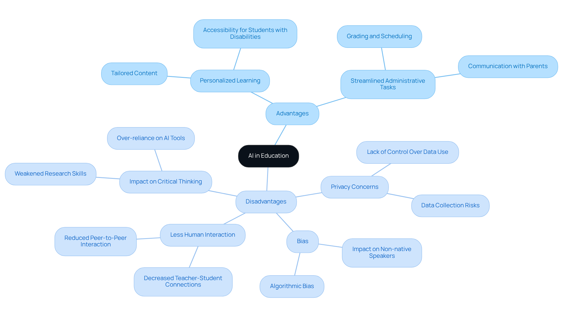 The central node represents the topic of AI in education. The branches show the benefits and challenges associated with AI, helping you understand the complexities of its integration into learning environments. The central node represents the topic of AI in education. The branches show the benefits and challenges associated with AI, helping you understand the complexities of its integration into learning environments.
