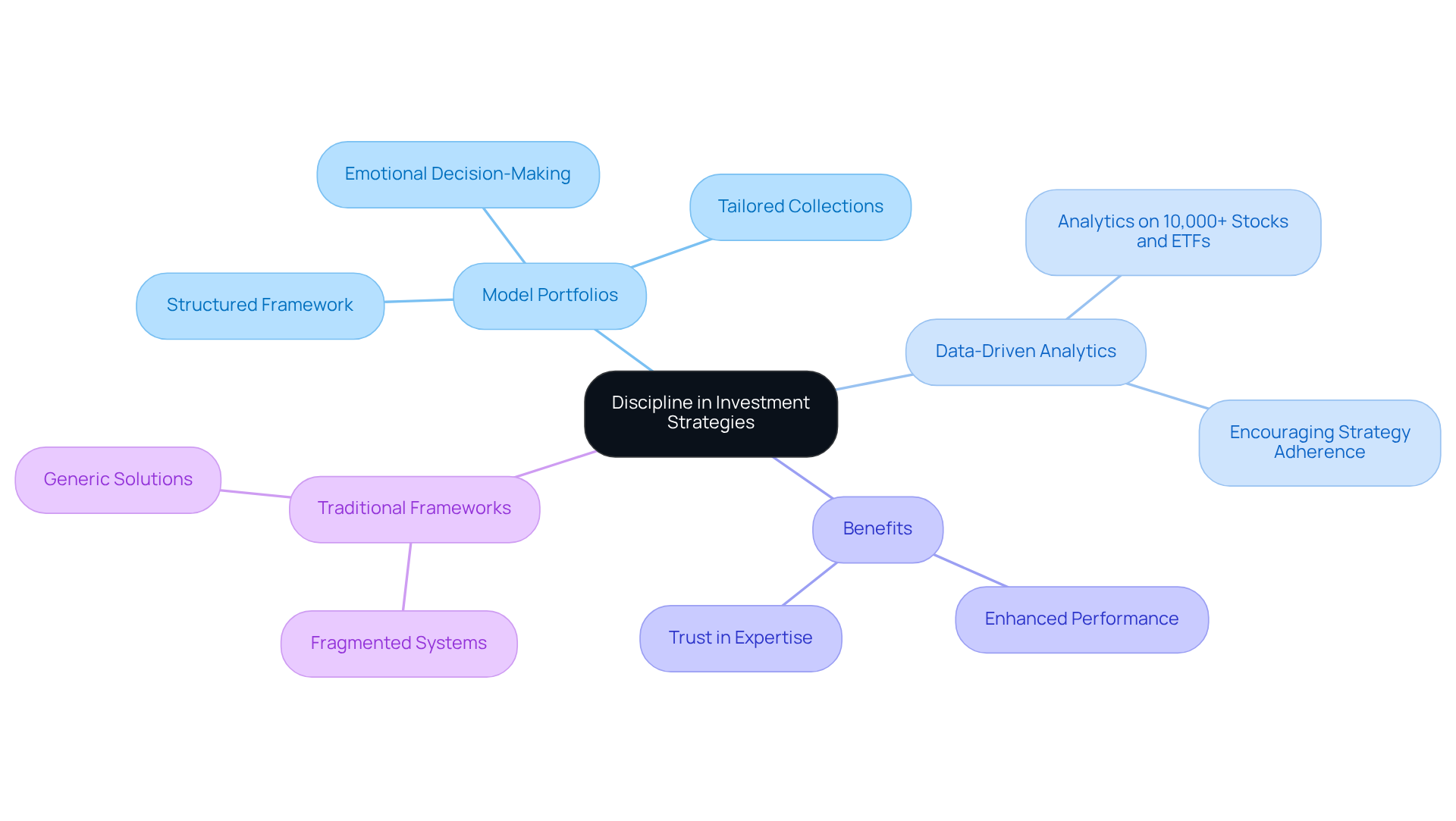 Start at the center with the main idea of discipline in investment strategies, then explore how model portfolios and data analytics contribute to this discipline, along with their advantages over traditional methods.