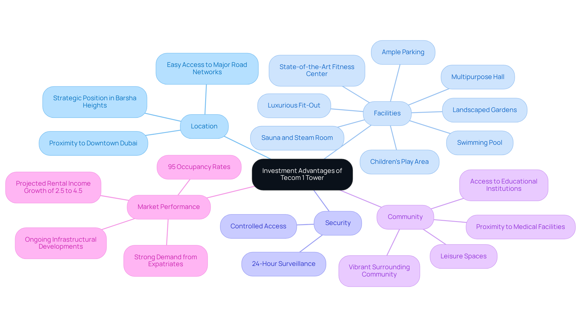 Start at the center with the main investment advantages, then follow the branches to explore each key area and its specific benefits. Each color represents a different aspect of the investment, making it easy to see how they all connect.