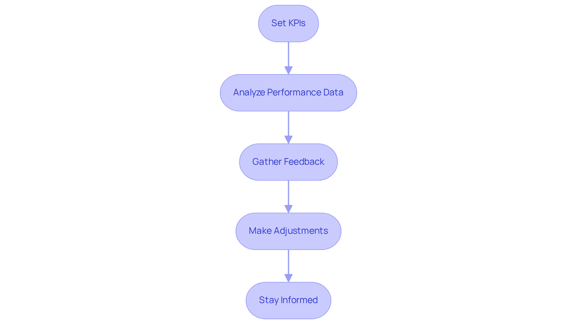 Each box represents a step in the process. Follow the arrows to understand how to move from one step to the next — it starts with setting your goals and ends with staying updated on trends. Each box represents a step in the process. Follow the arrows to understand how to move from one step to the next — it starts with setting your goals and ends with staying updated on trends.