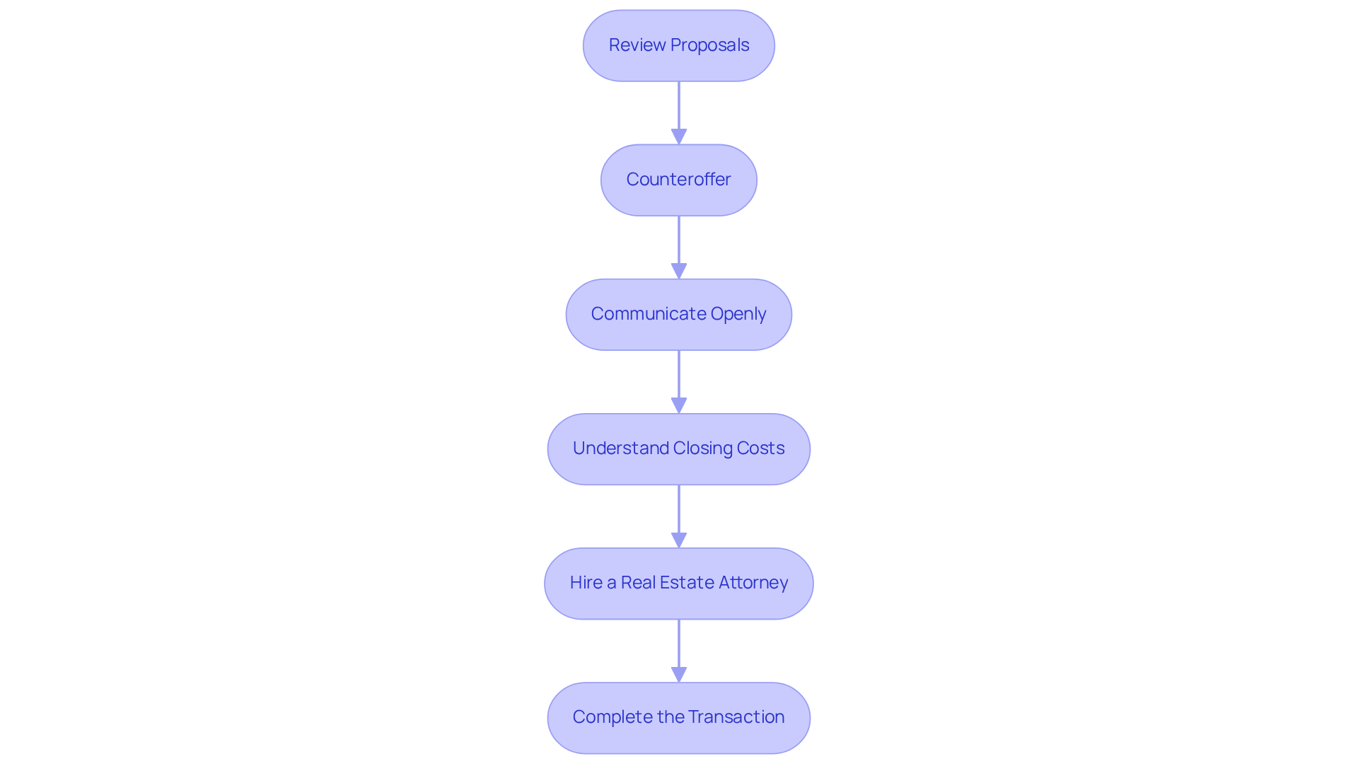 Each box shows a step in the negotiation and closing process. Follow the arrows to see how each step leads to the next, guiding you toward a successful sale. Each box shows a step in the negotiation and closing process. Follow the arrows to see how each step leads to the next, guiding you toward a successful sale.