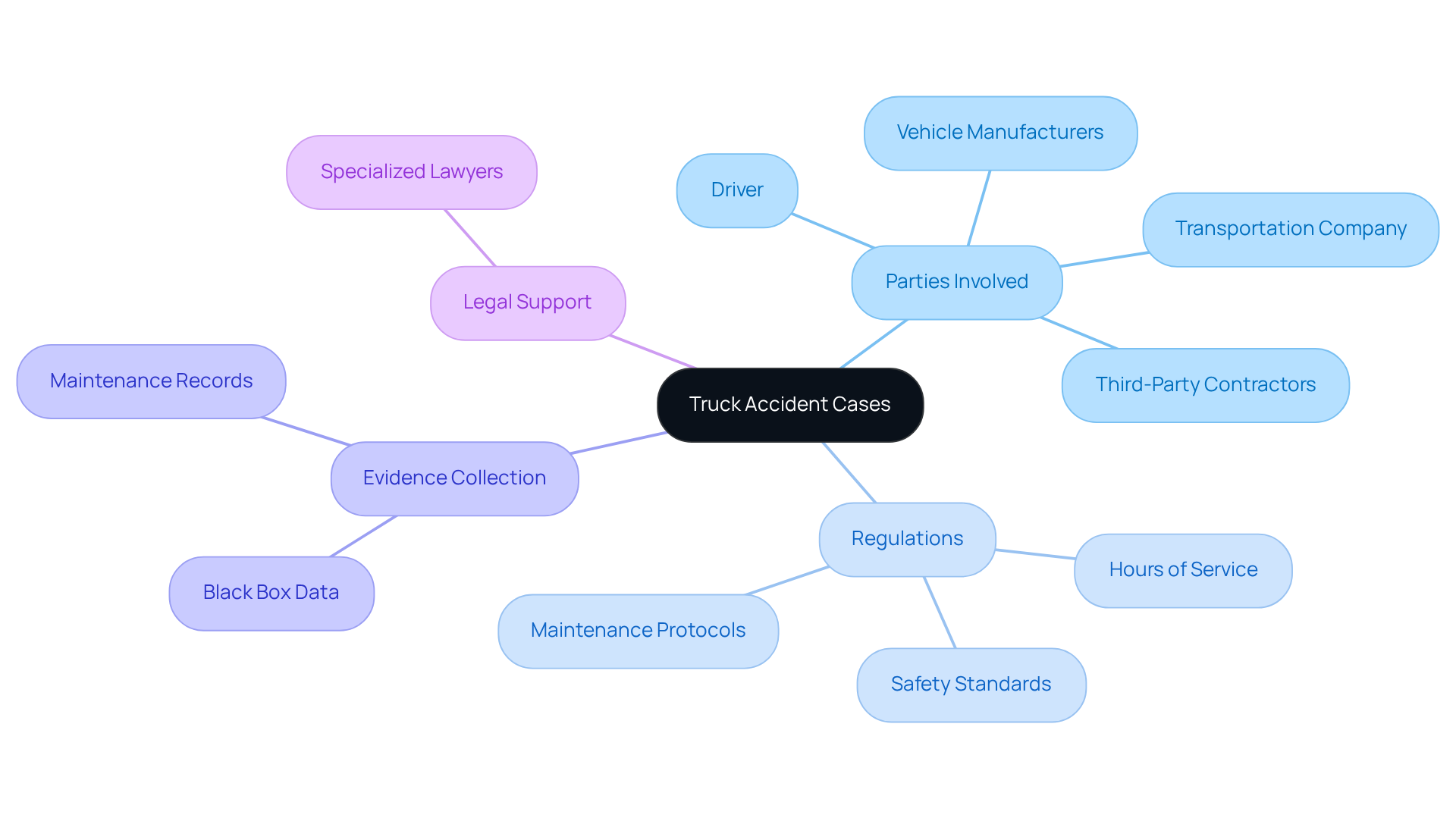This mindmap starts with the main topic of truck accident cases at the center. Each branch represents a key area related to the complexities involved, helping you see how different elements connect and contribute to the overall situation.