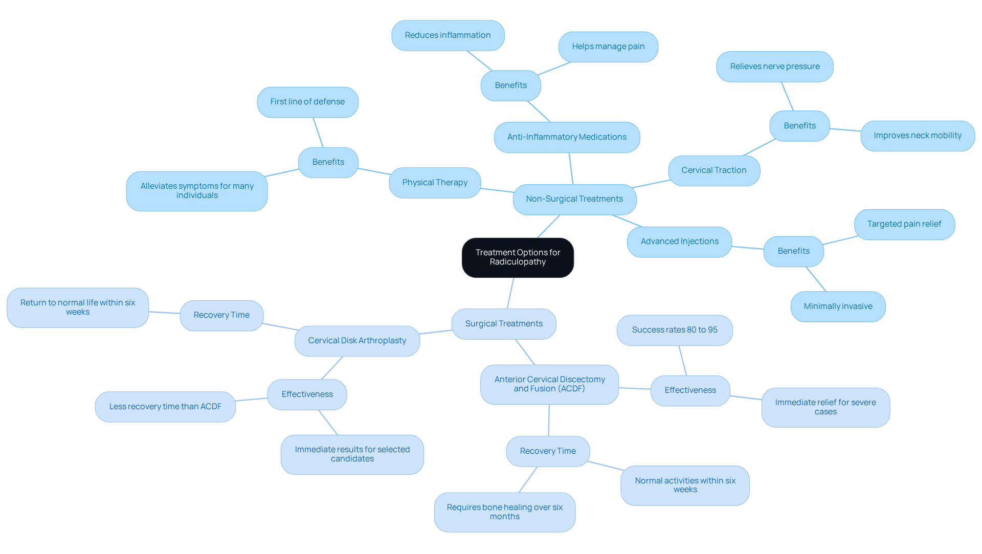 This mindmap illustrates the different treatment options for radiculopathy. The central node represents the overall topic, while the branches show the two main types of treatments. Each sub-branch provides specific treatments and their characteristics, helping you understand the pros and cons of each option. This mindmap illustrates the different treatment options for radiculopathy. The central node represents the overall topic, while the branches show the two main types of treatments. Each sub-branch provides specific treatments and their characteristics, helping you understand the pros and cons of each option.