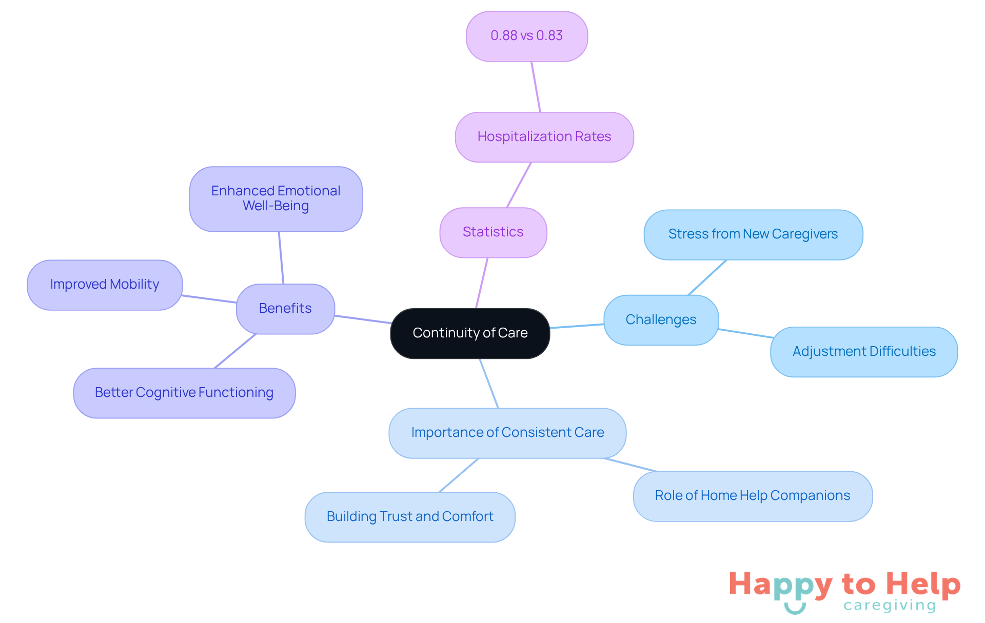 The central node represents the main topic, while branches show related challenges, benefits, and statistics. Each branch helps you understand how continuity of care impacts seniors' recovery.