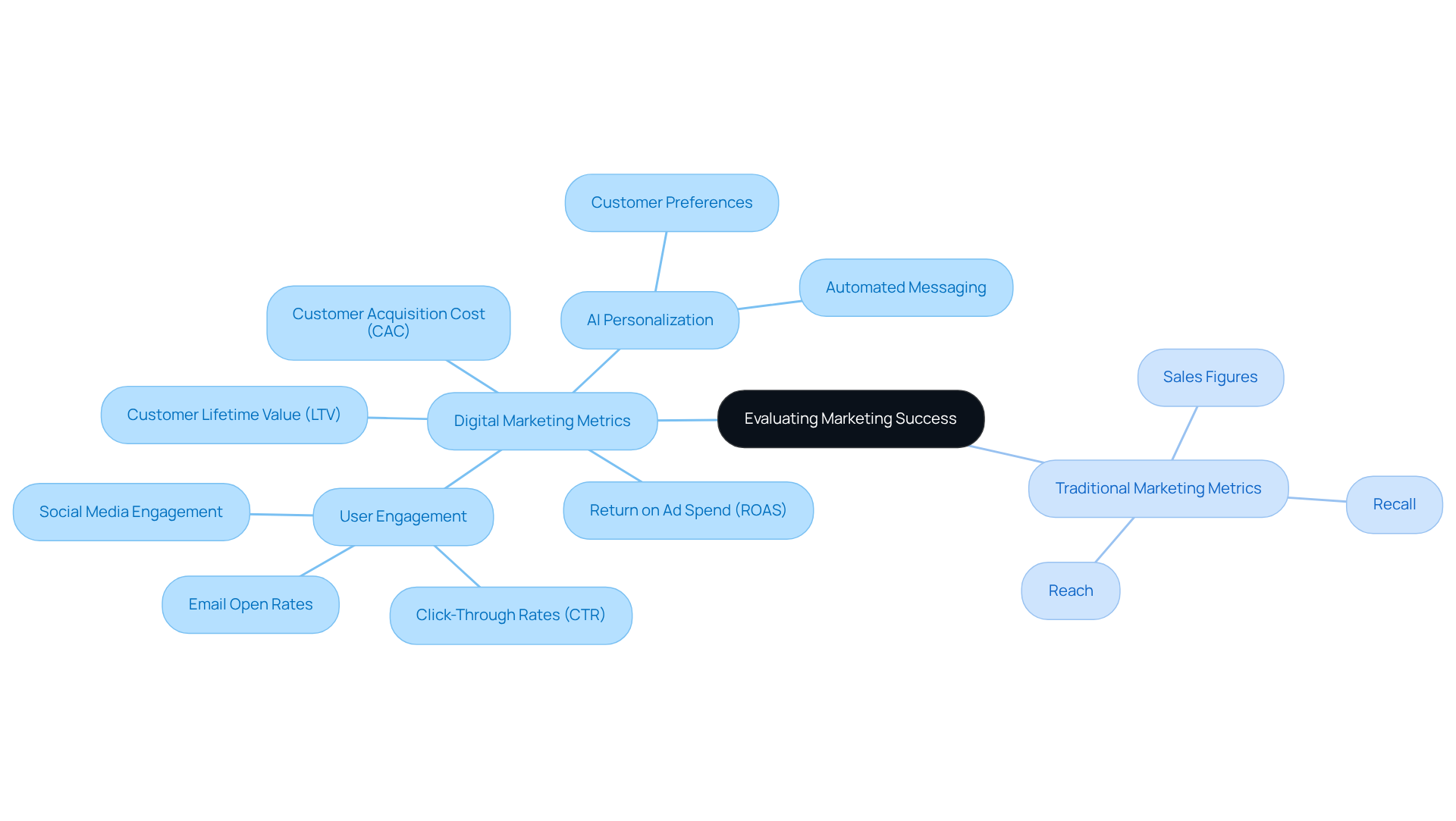 This mindmap shows how different metrics contribute to evaluating marketing success. The central idea is surrounded by branches that represent digital and traditional marketing metrics, helping you understand the relationships and importance of each metric in shaping marketing strategies.