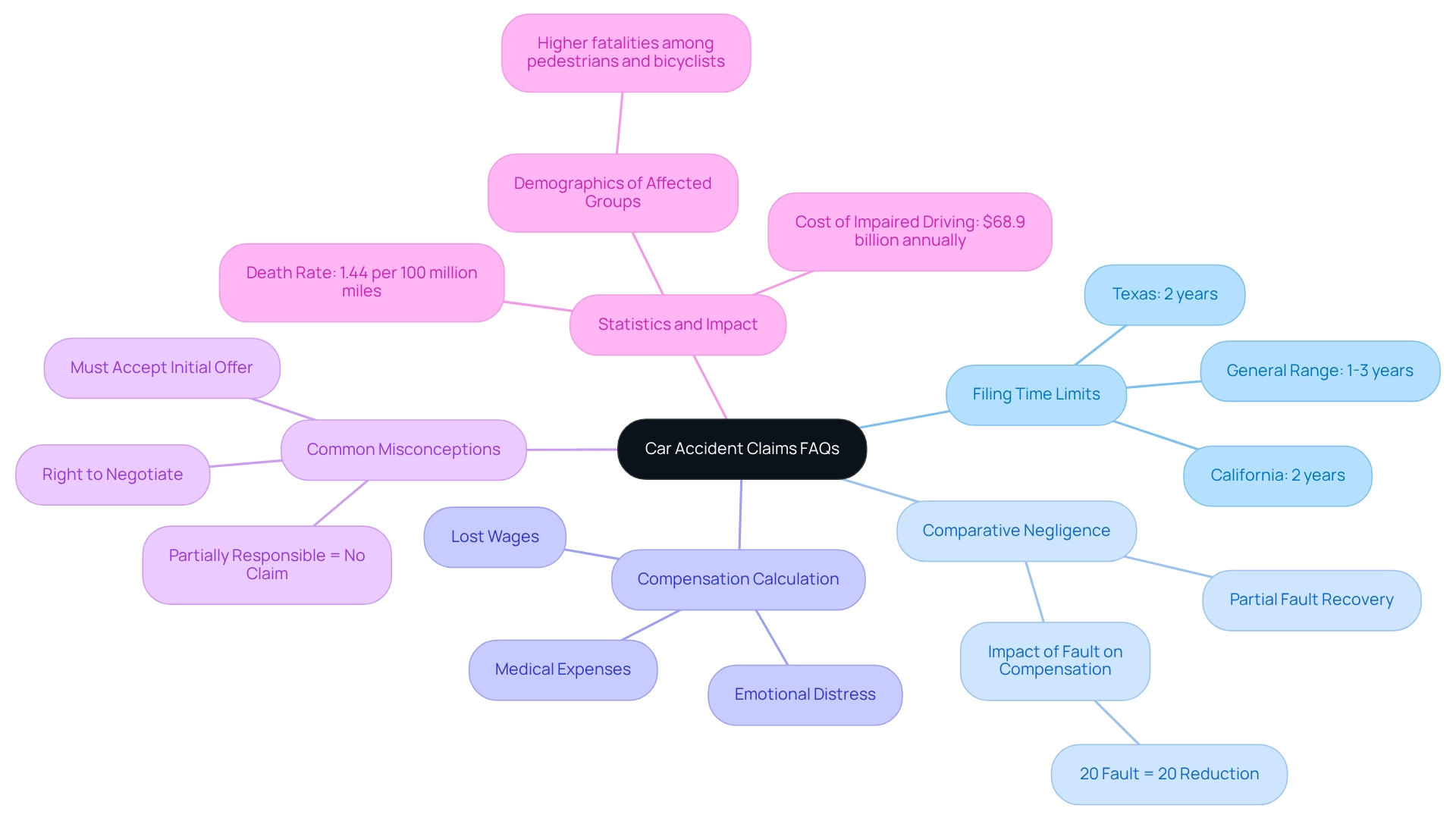The central node represents the main topic, while branches indicate specific areas of inquiry related to car accident claims.