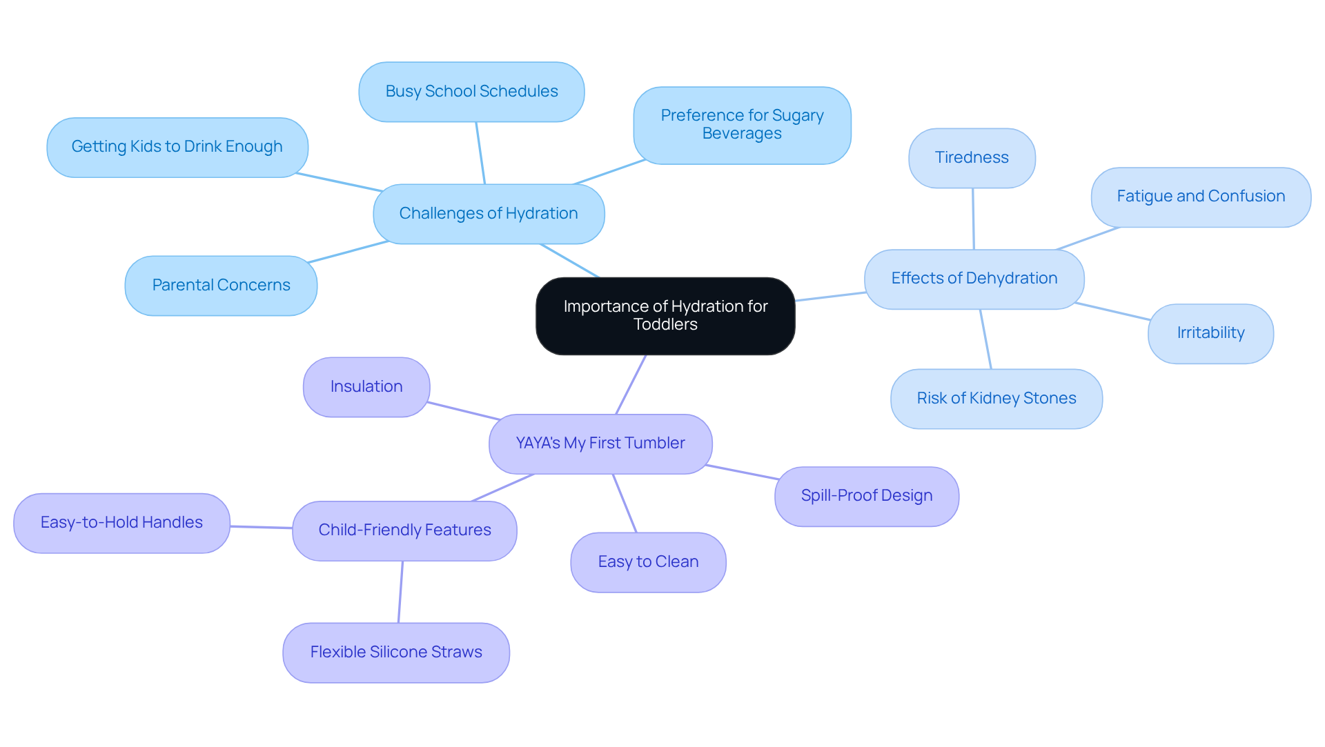 This mindmap starts with the central idea of hydration for toddlers. Each branch represents a related topic, showing how they connect to the main theme. For example, the challenges parents face and the benefits of YAYA's tumbler are all linked back to the importance of keeping toddlers hydrated.
