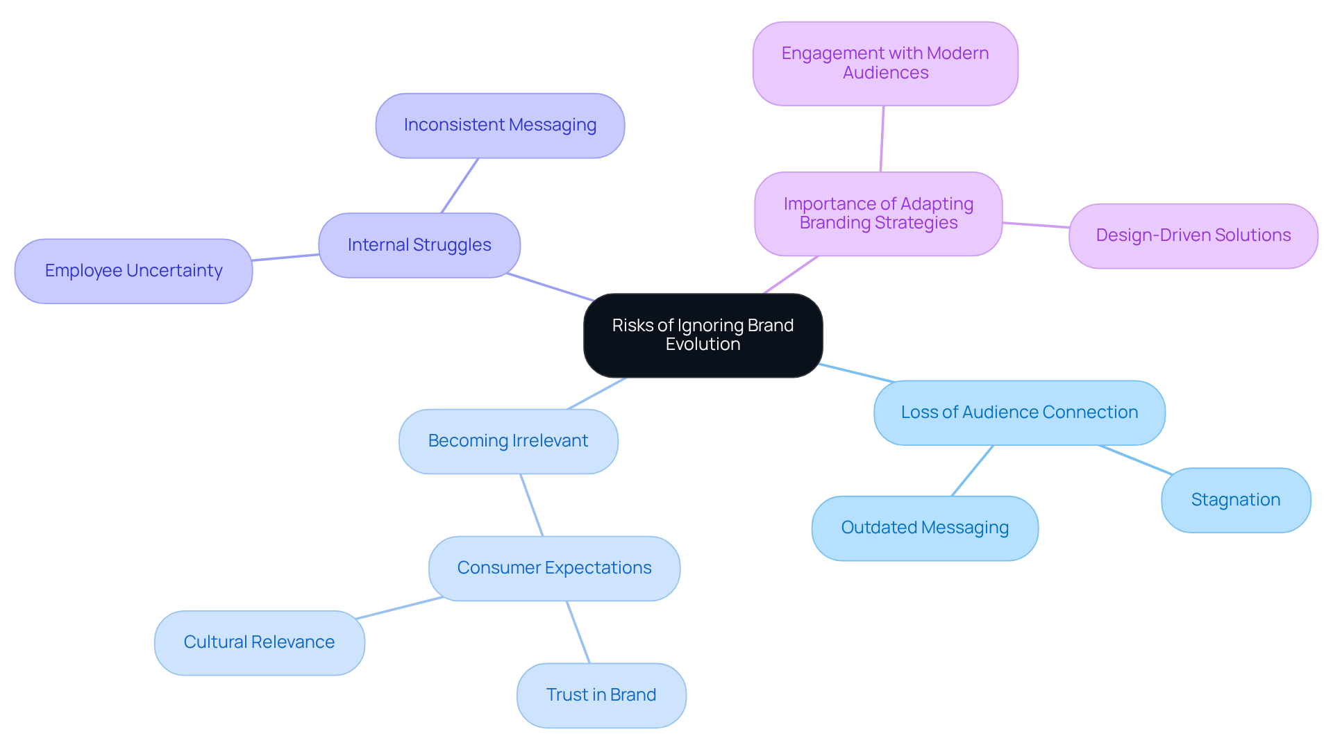 This mindmap starts with the central idea of brand evolution risks and branches out to show how each risk affects the startup. Each branch represents a different consequence, helping you see the interconnectedness of these issues and why it's vital to evolve your brand.