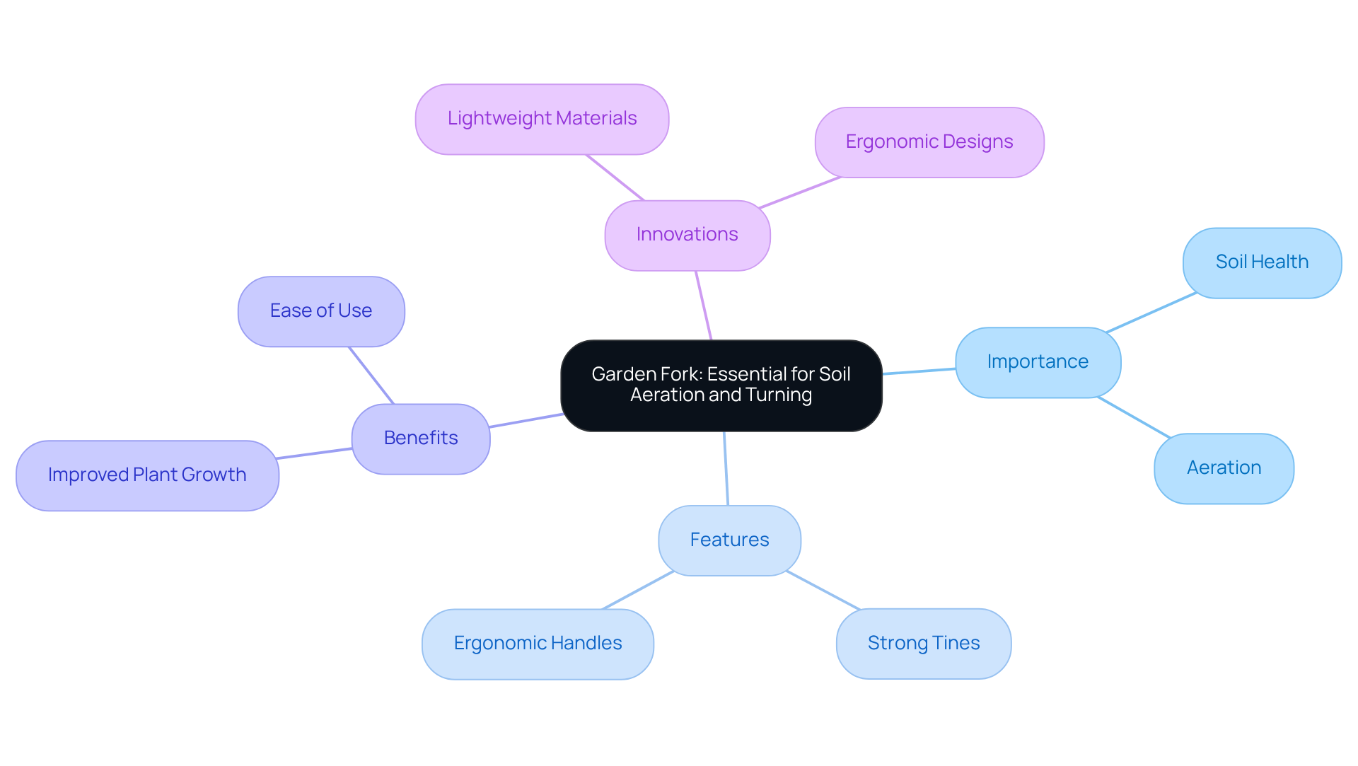 This mindmap shows how the garden fork is essential for gardening. Start at the center with the garden fork, then follow the branches to explore its importance, features to look for, benefits for plants, and recent innovations in design.