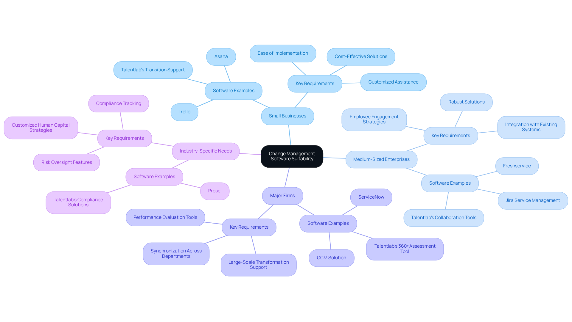 The central node represents the overall topic, while each branch shows a type of organization. The sub-branches detail specific software and needs, helping you understand which tools are best suited for each type. The central node represents the overall topic, while each branch shows a type of organization. The sub-branches detail specific software and needs, helping you understand which tools are best suited for each type.