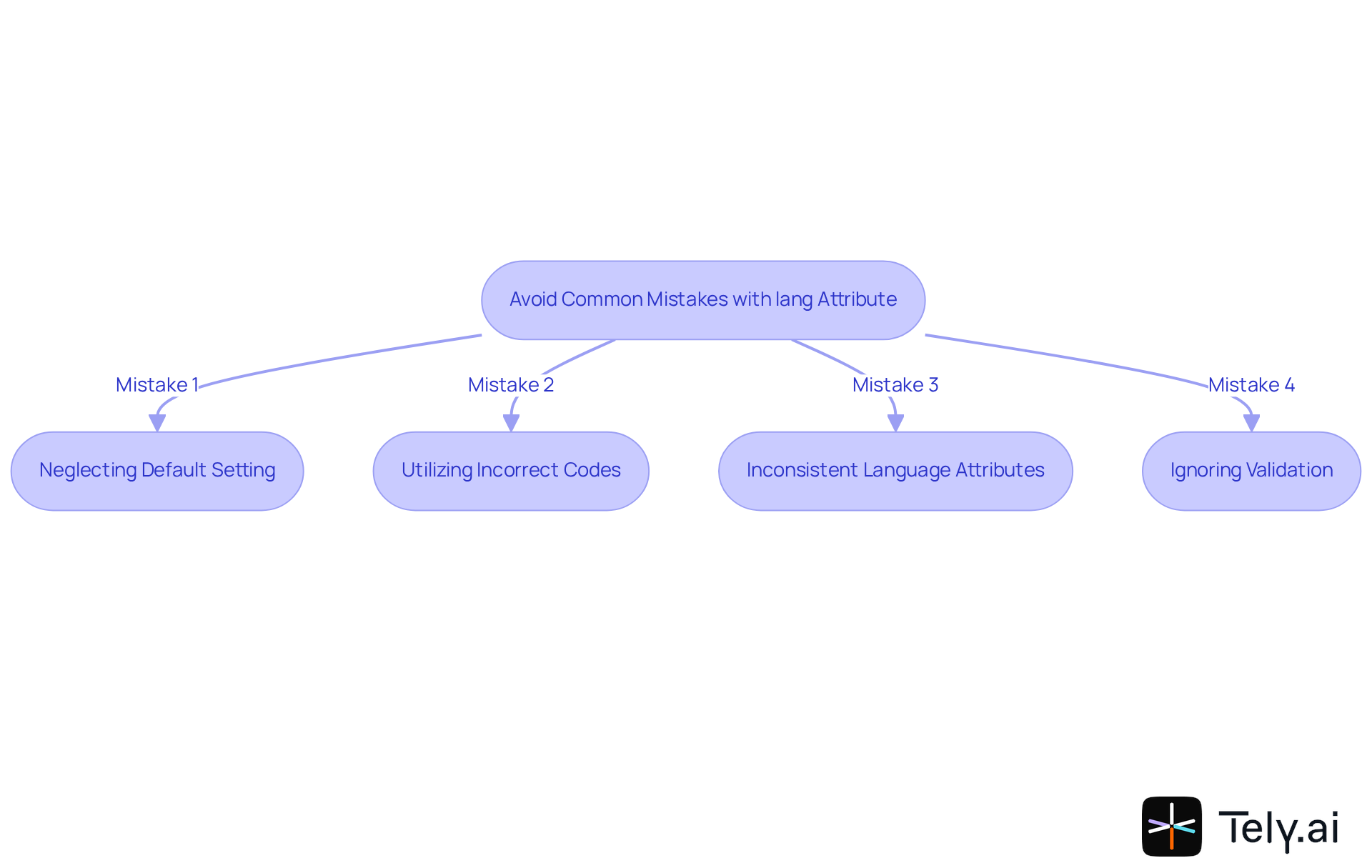 This flowchart guides you through common mistakes to avoid when using the lang attribute. Each box highlights a specific mistake and its impact, helping you ensure your web content is accessible and optimized.